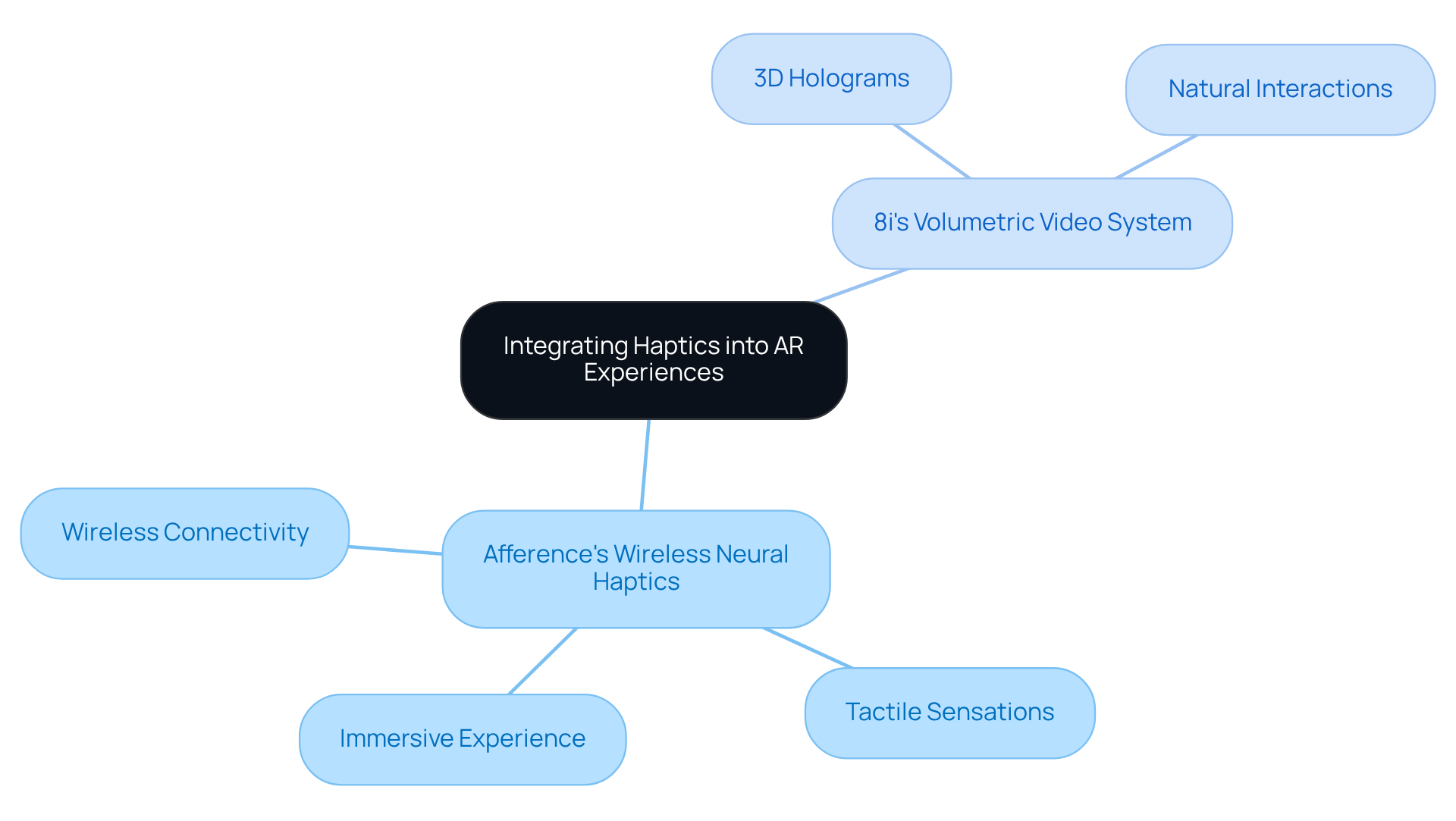 The central idea is about enhancing AR with haptics. Each branch represents a key technology or concept, showing how they connect to create a more immersive experience.
