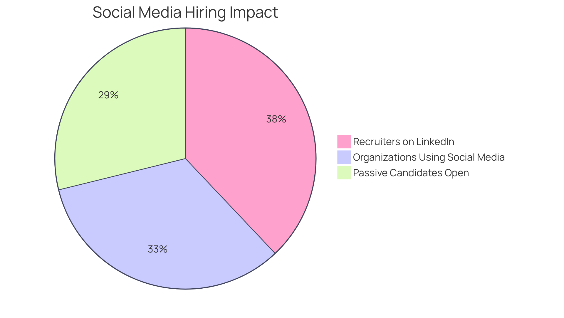 Each slice represents a different aspect of social media's impact on hiring: the larger the slice, the more organizations or candidates it represents. This helps you understand the significance of social media in contemporary hiring practices.