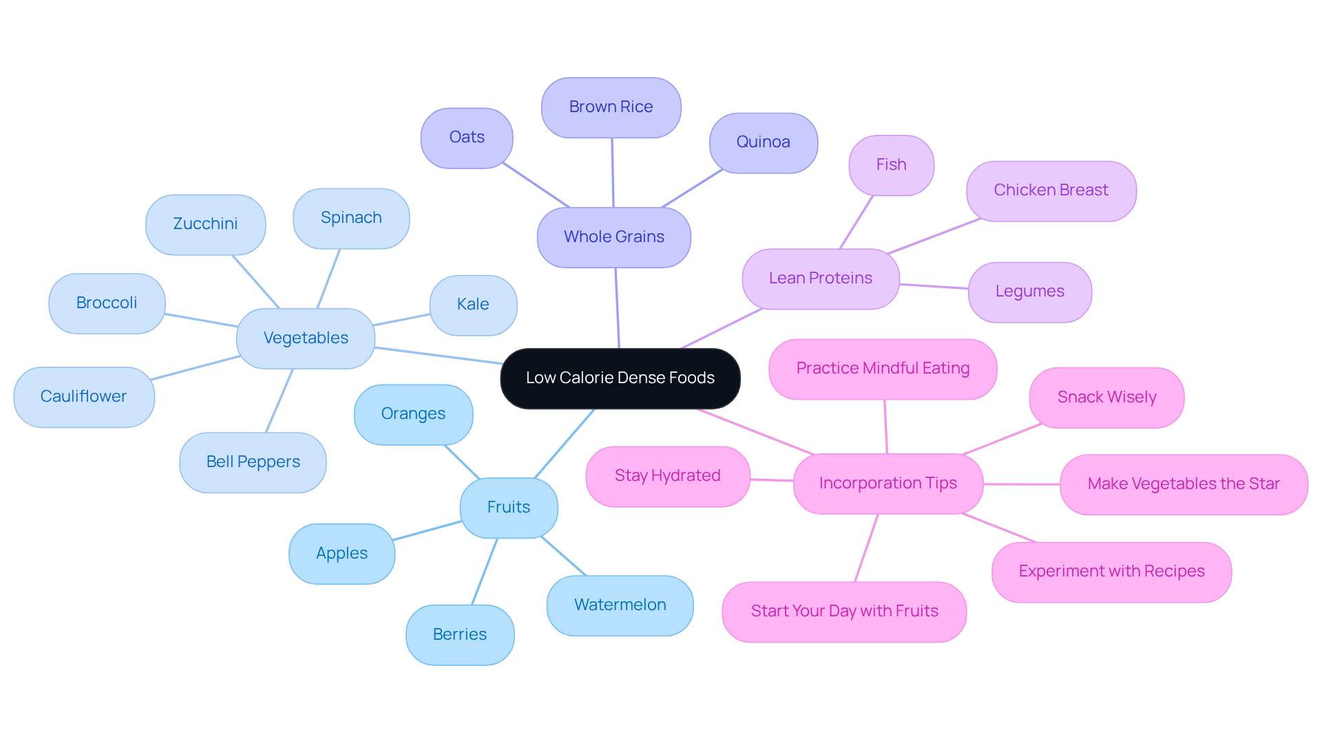 This mindmap shows how to include low-calorie dense foods in your meals. Start at the center with the main idea, then follow the branches to explore different food categories and tips for making them part of your diet. Each color represents a different category, making it easy to see how they connect.