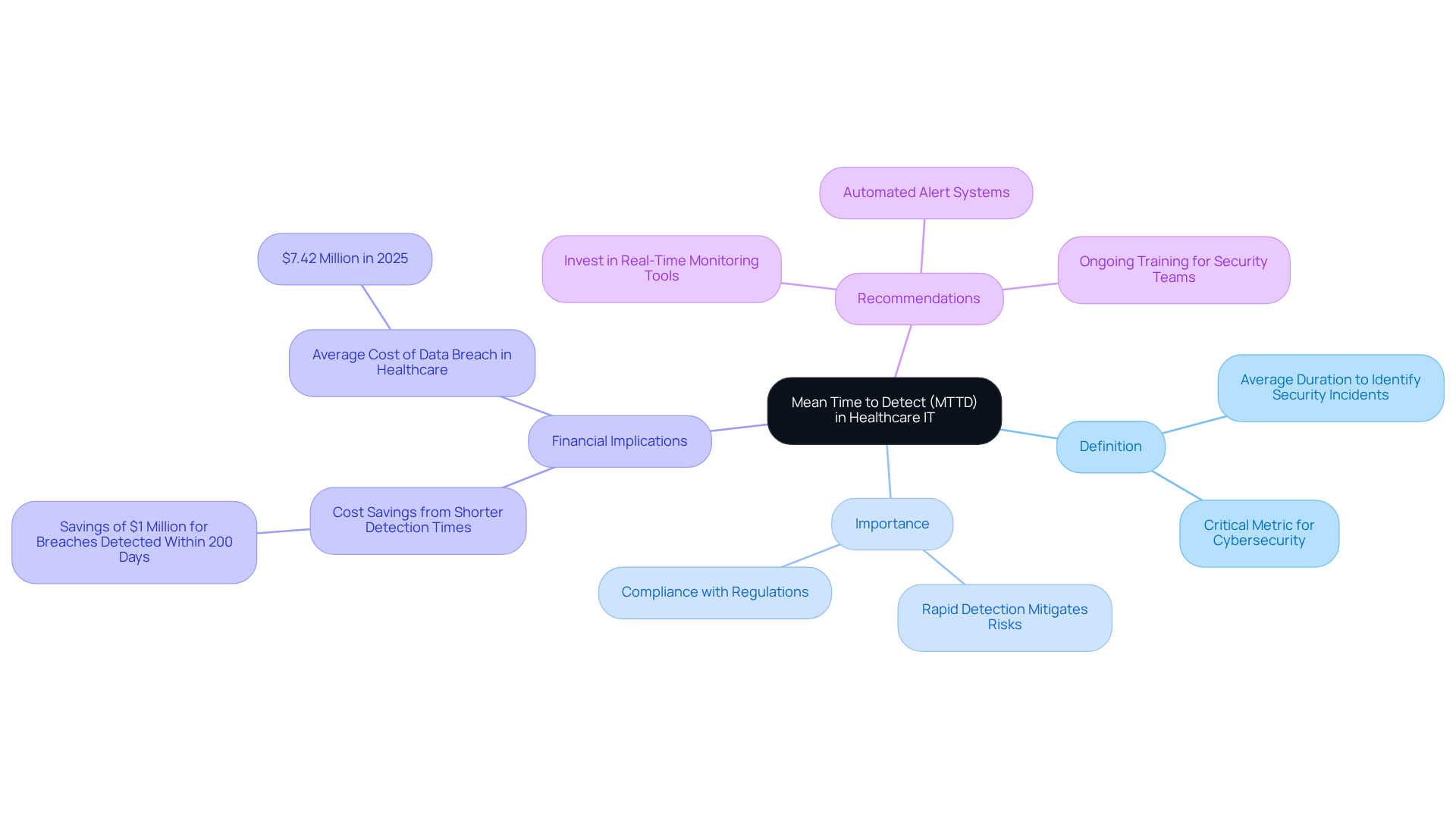 This mindmap starts with MTTD at the center and branches out to show its definition, why it's important, how it affects finances, and what can be done to improve it. Each branch represents a different aspect of MTTD, making it easy to see how they all connect.