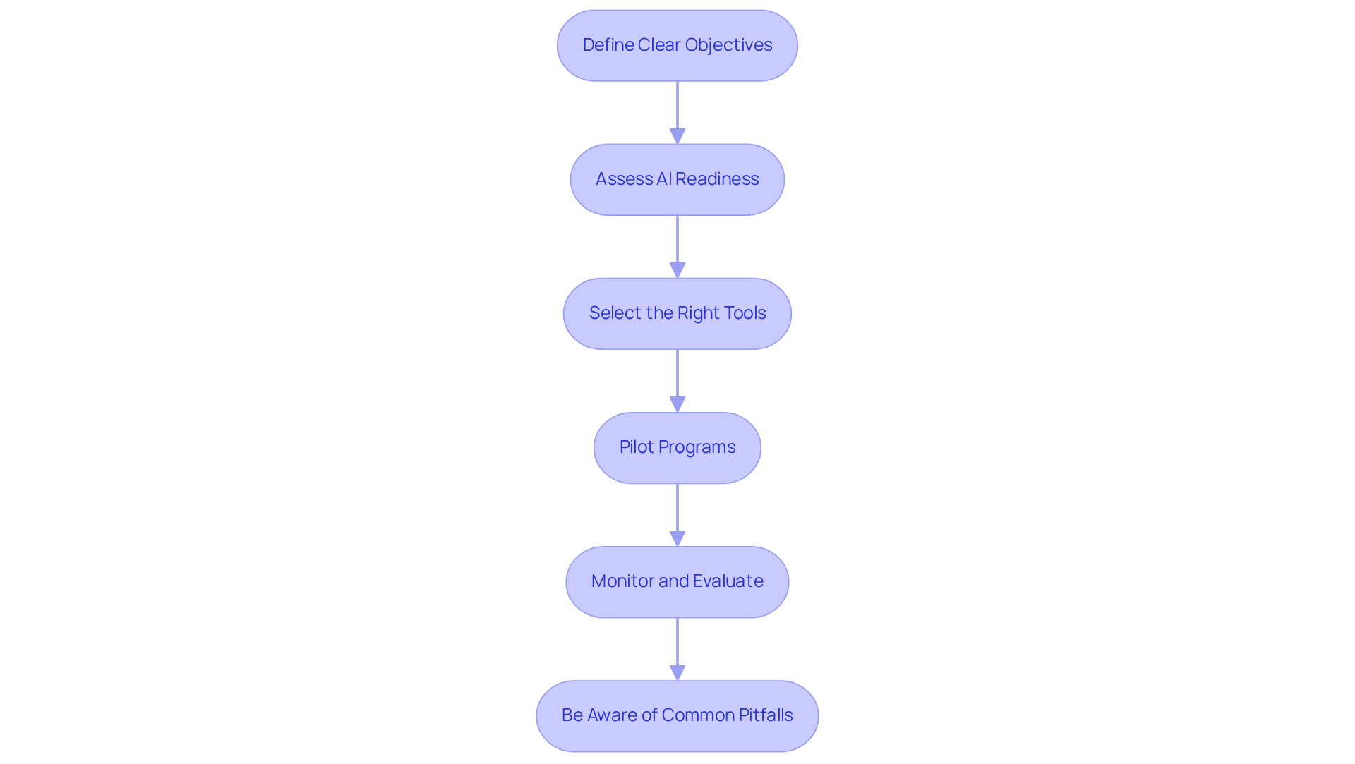 Each box represents a step in the AI implementation process. Follow the arrows to see how to move from defining objectives all the way through to evaluating the performance of AI solutions. Each box represents a step in the AI implementation process. Follow the arrows to see how to move from defining objectives all the way through to evaluating the performance of AI solutions.