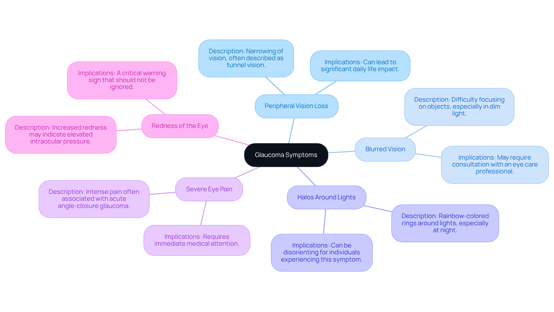 The central node represents the overall topic of glaucoma symptoms, while the branches illustrate specific symptoms and their details. Each color-coded branch helps differentiate the symptoms, making it easier for readers to identify and understand each one. The central node represents the overall topic of glaucoma symptoms, while the branches illustrate specific symptoms and their details. Each color-coded branch helps differentiate the symptoms, making it easier for readers to identify and understand each one.