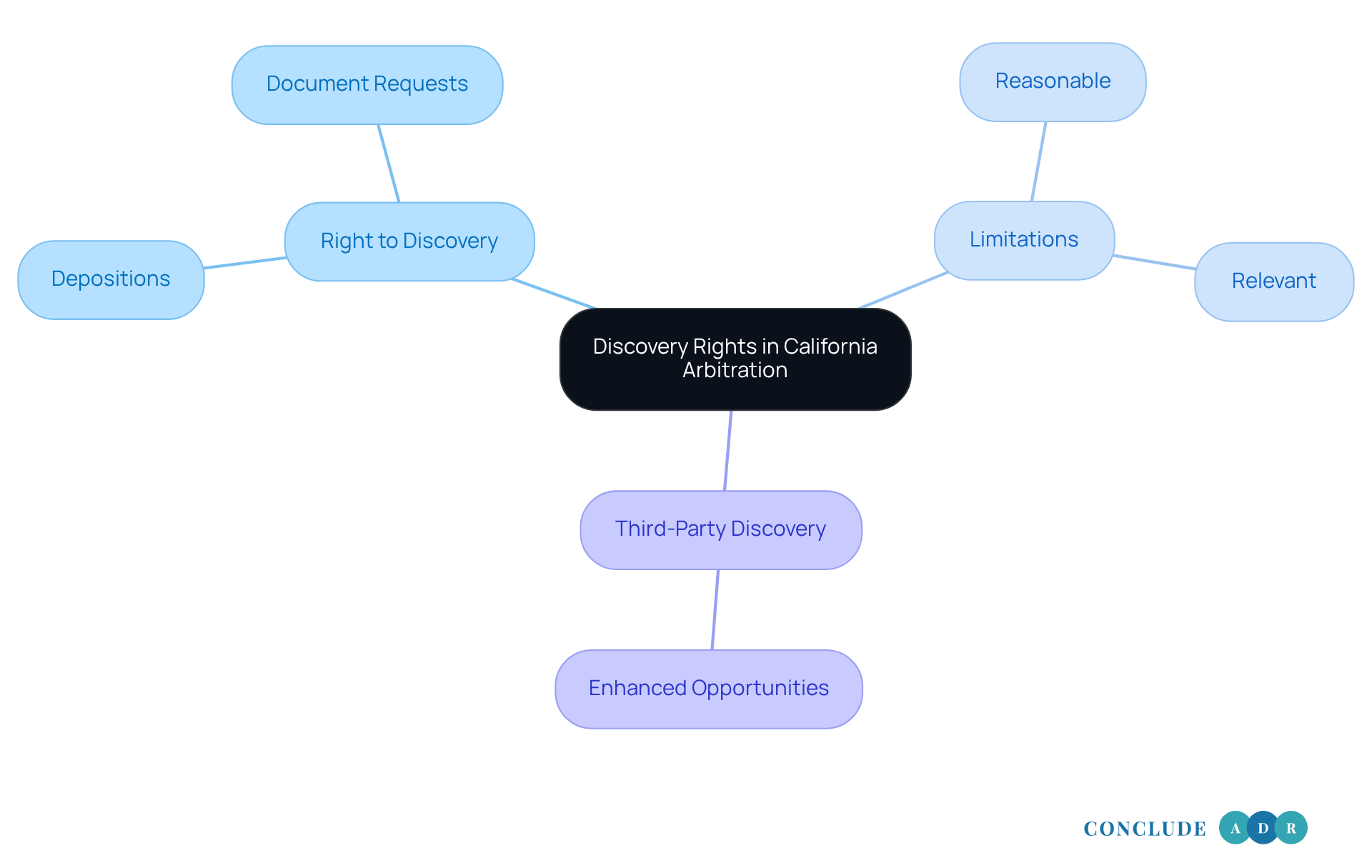 The mindmap starts at the center with the main topic of discovery rights, branching out into key areas that explain what these rights entail and how they are limited. Each branch offers insight into specific components, making it easy to understand the overall structure.