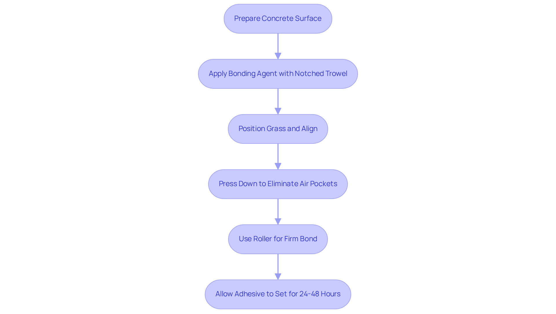 This flowchart guides you through the steps to successfully install synthetic grass on concrete. Follow the arrows from preparation to the final setting of the adhesive to ensure a strong and durable bond.