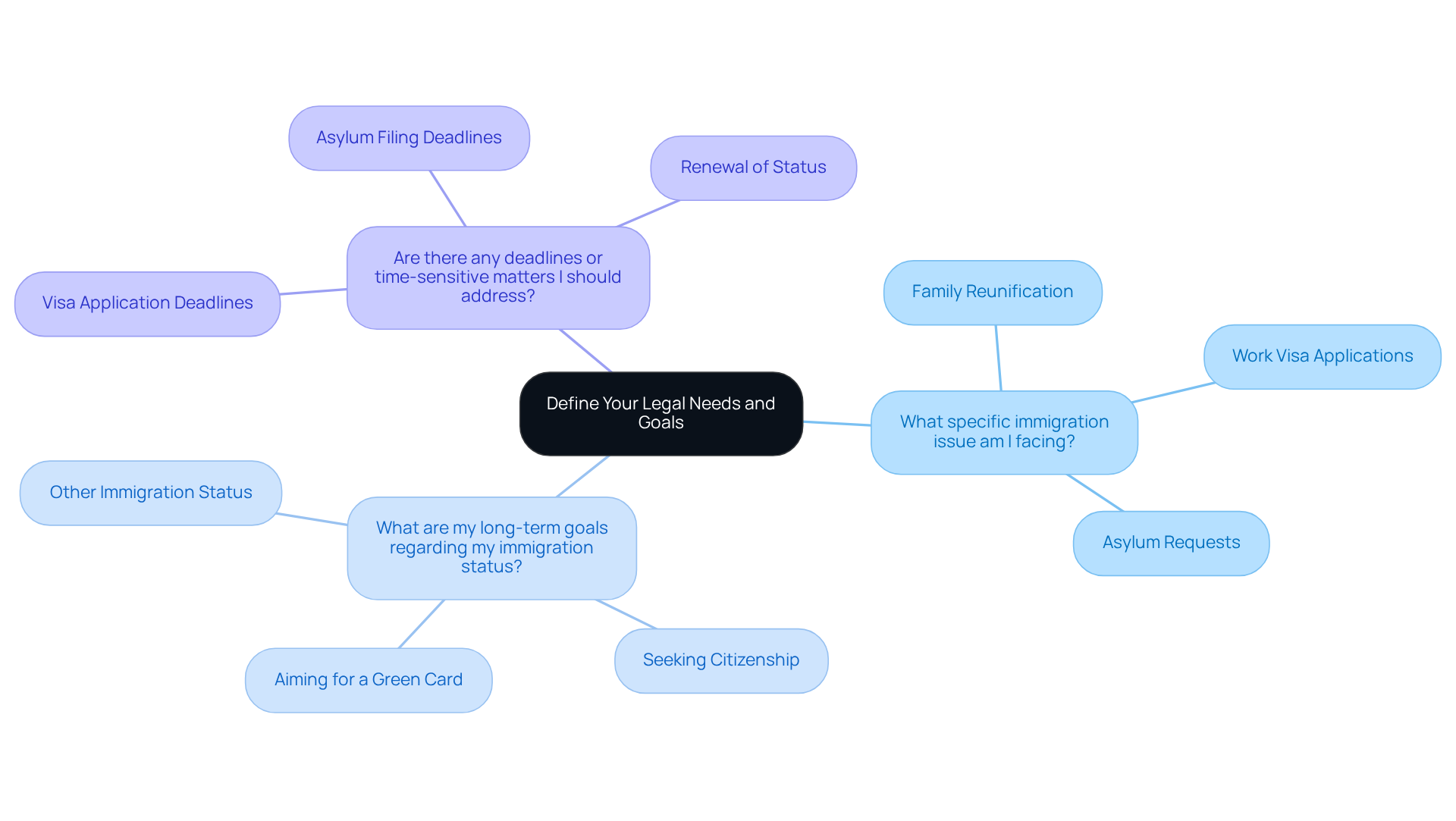 Start at the center with the main topic, then follow the branches to explore each question that helps clarify your legal needs. Each branch represents a key area to consider, guiding you toward finding the right legal support.