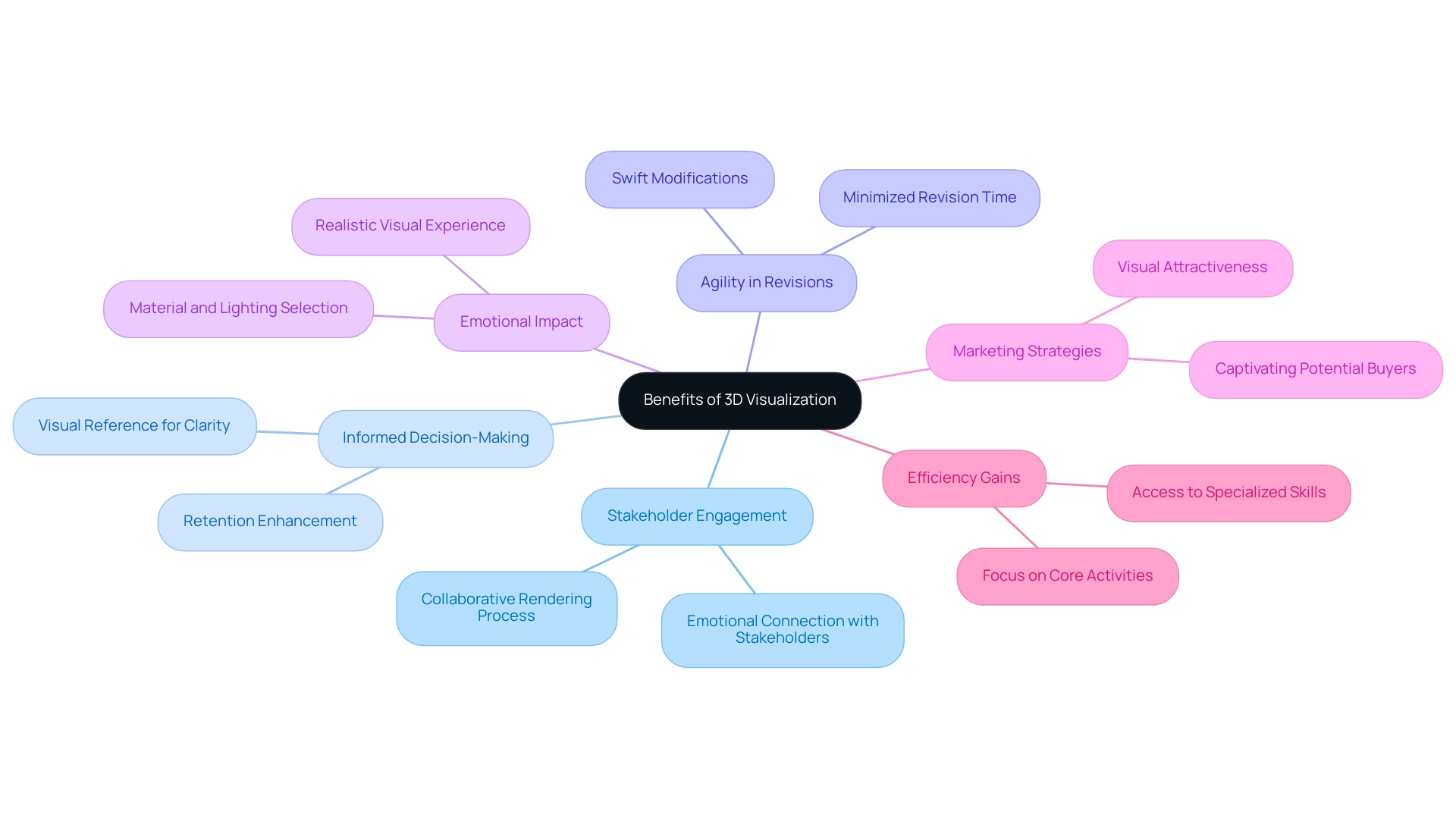 Each branch represents a key benefit of 3D visualization, with sub-branches detailing specific aspects or outcomes related to that benefit.