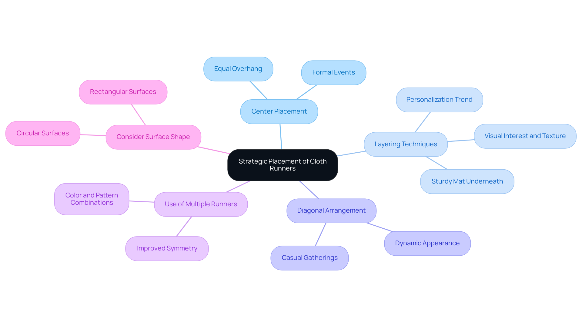 The center node represents the main topic, and each branch shows a different strategy for placing cloth runners. Follow the branches to explore each strategy and its specific tips for enhancing your table arrangements.