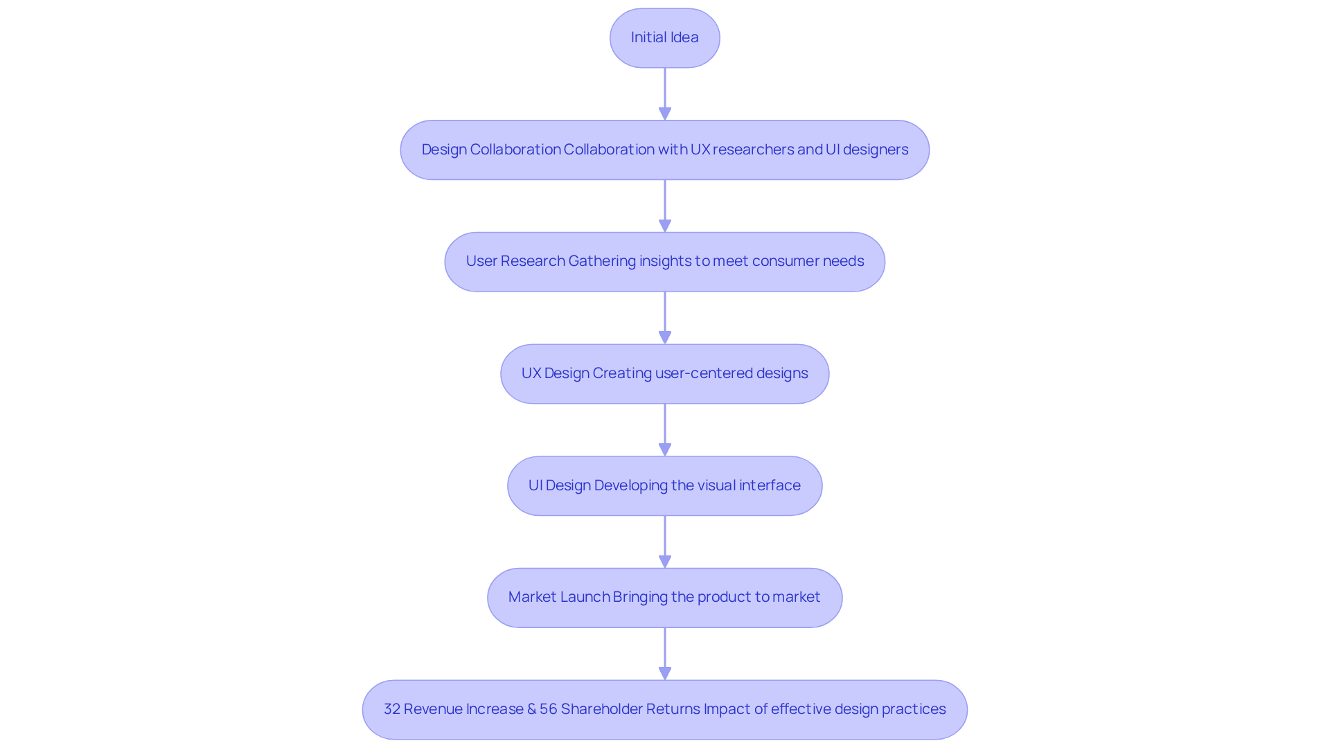 This flowchart shows the journey from an initial idea to market launch, including crucial collaborative steps and the significant business benefits of prioritizing design.