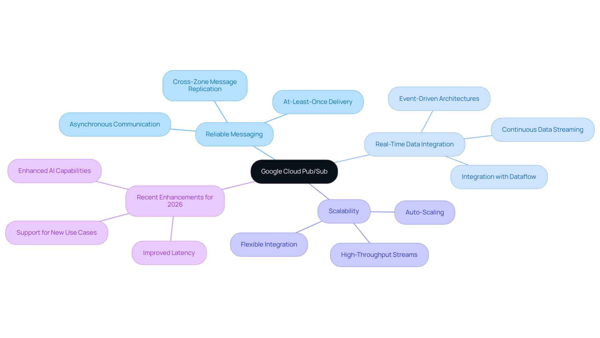 The central node represents Google Cloud Pub/Sub, while the branches show its main features and benefits. Each sub-branch provides more detail, helping you understand how this service supports real-time data needs for AI applications.