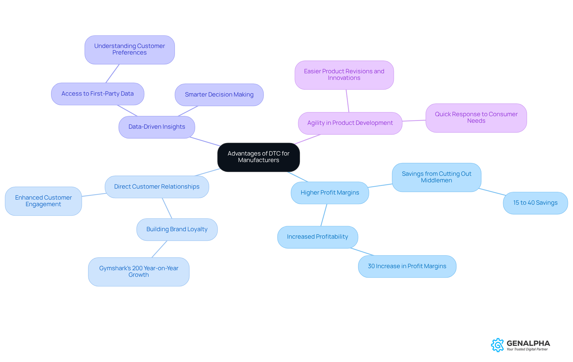The center shows the main idea of DTC advantages, and each branch represents a specific benefit. Follow the branches to see detailed points and examples that illustrate how manufacturers can gain from this model.