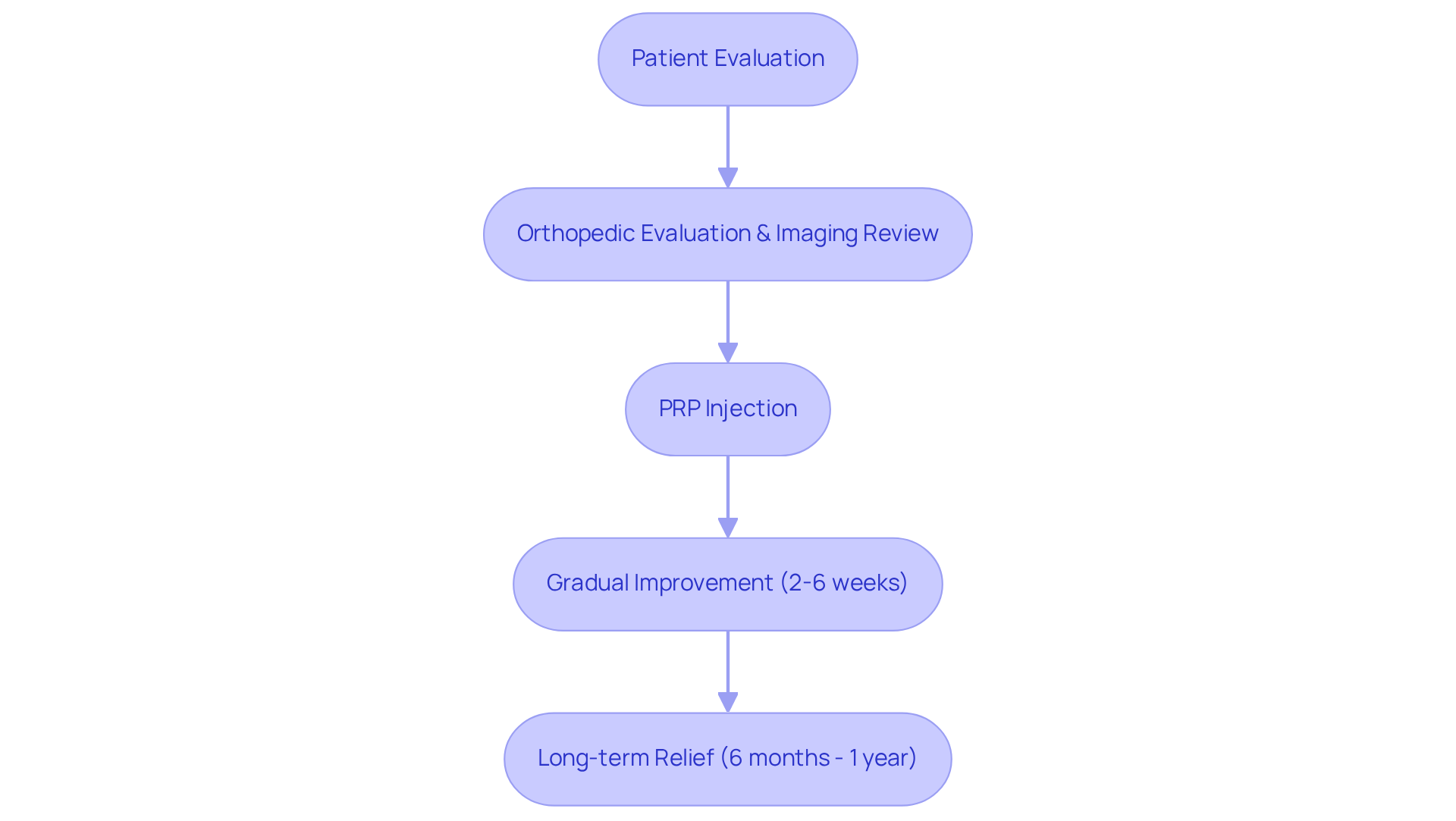 This flowchart shows the steps involved in receiving PRP injections for knee arthritis. Start at the top with the evaluation, then follow the arrows to see how patients move through the process, from evaluation to injection and expected improvements. This flowchart shows the steps involved in receiving PRP injections for knee arthritis. Start at the top with the evaluation, then follow the arrows to see how patients move through the process, from evaluation to injection and expected improvements.