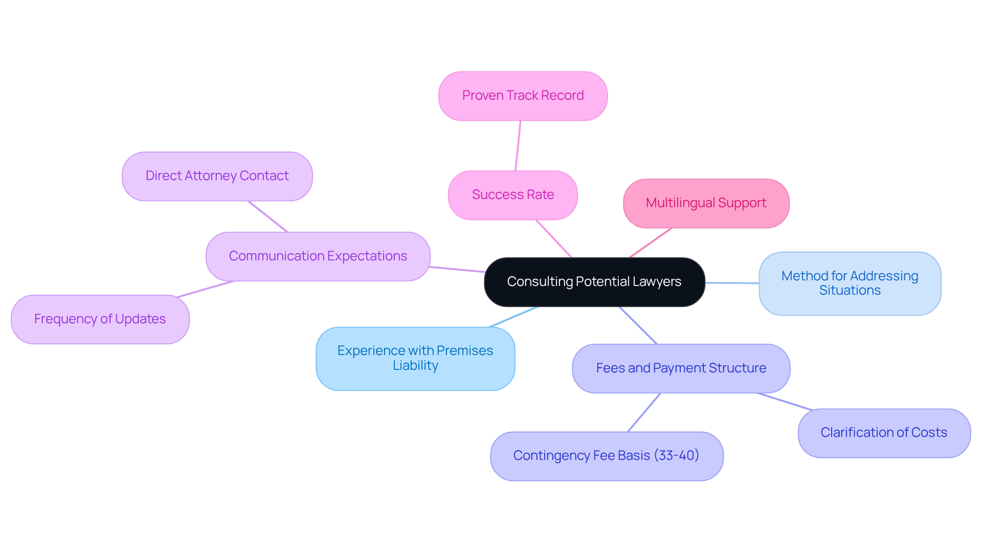 This mindmap helps you visualize the important questions to ask when meeting with potential lawyers. Each branch represents a different question that can guide your decision-making process.