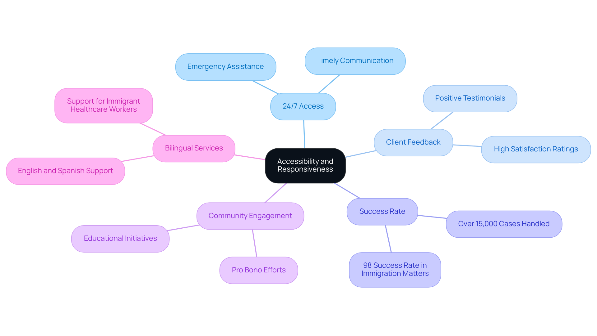 At the center, you'll find the core idea of accessibility. The branches illustrate the various ways we ensure responsiveness to our clients' needs, showing how each aspect contributes to a supportive and effective legal experience.