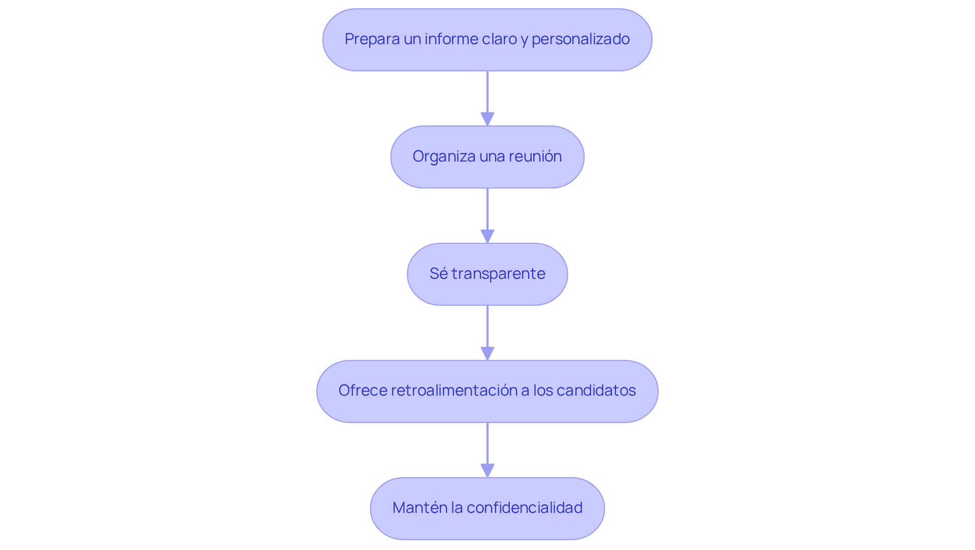 Cada cuadro representa un paso en el proceso de comunicación. Sigue las flechas para ver cómo avanzar de un paso al siguiente, asegurando que se cumplan todos los aspectos importantes. Cada cuadro representa un paso en el proceso de comunicación. Sigue las flechas para ver cómo avanzar de un paso al siguiente, asegurando que se cumplan todos los aspectos importantes.