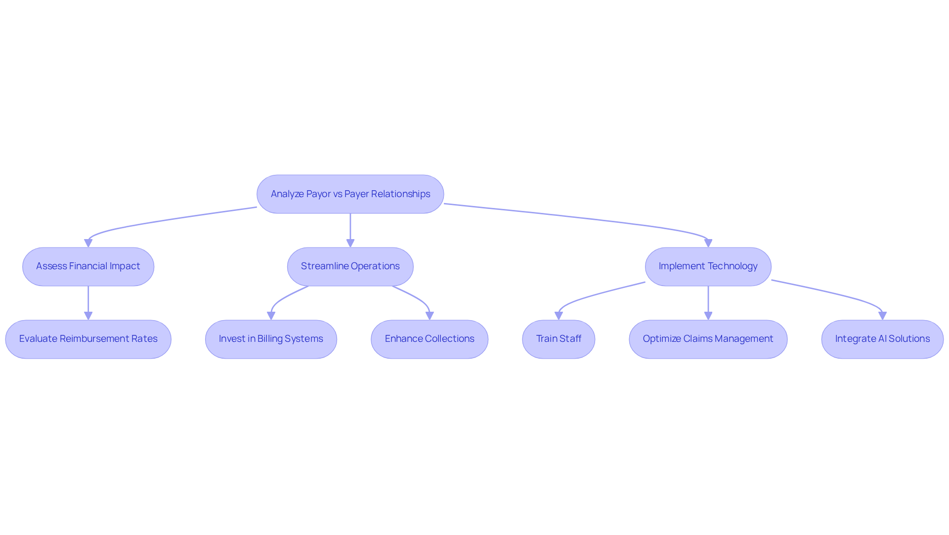This flowchart illustrates the steps healthcare practices can take to manage their relationships with payors and payers effectively. Each box represents a key action or decision point, guiding practices through the process of improving financial stability and operational efficiency.