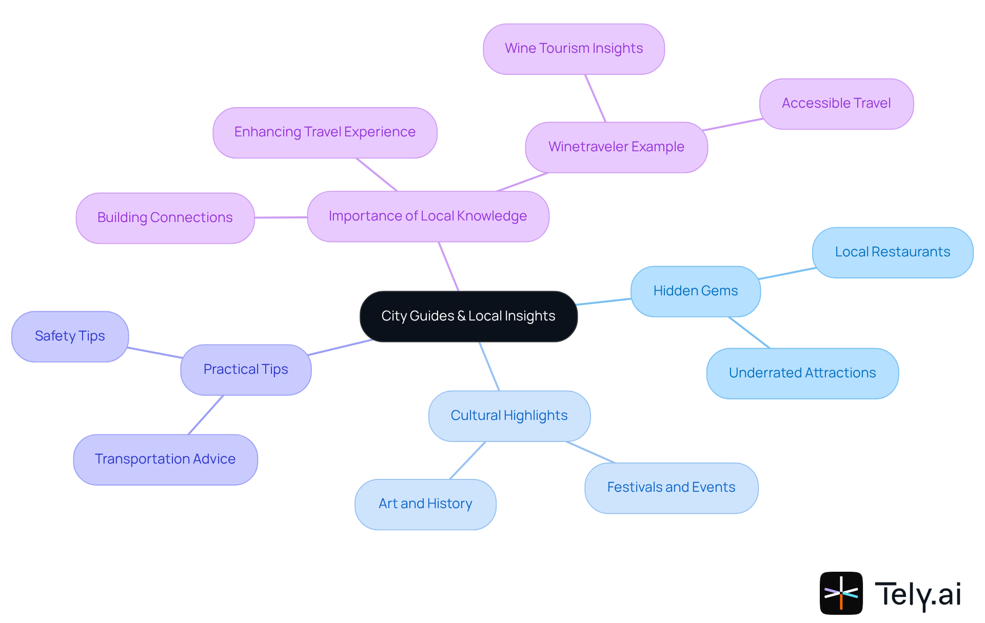 The center shows the main idea of city guides enhancing travel. Each branch represents a different benefit or aspect of local knowledge, leading to more detailed insights.