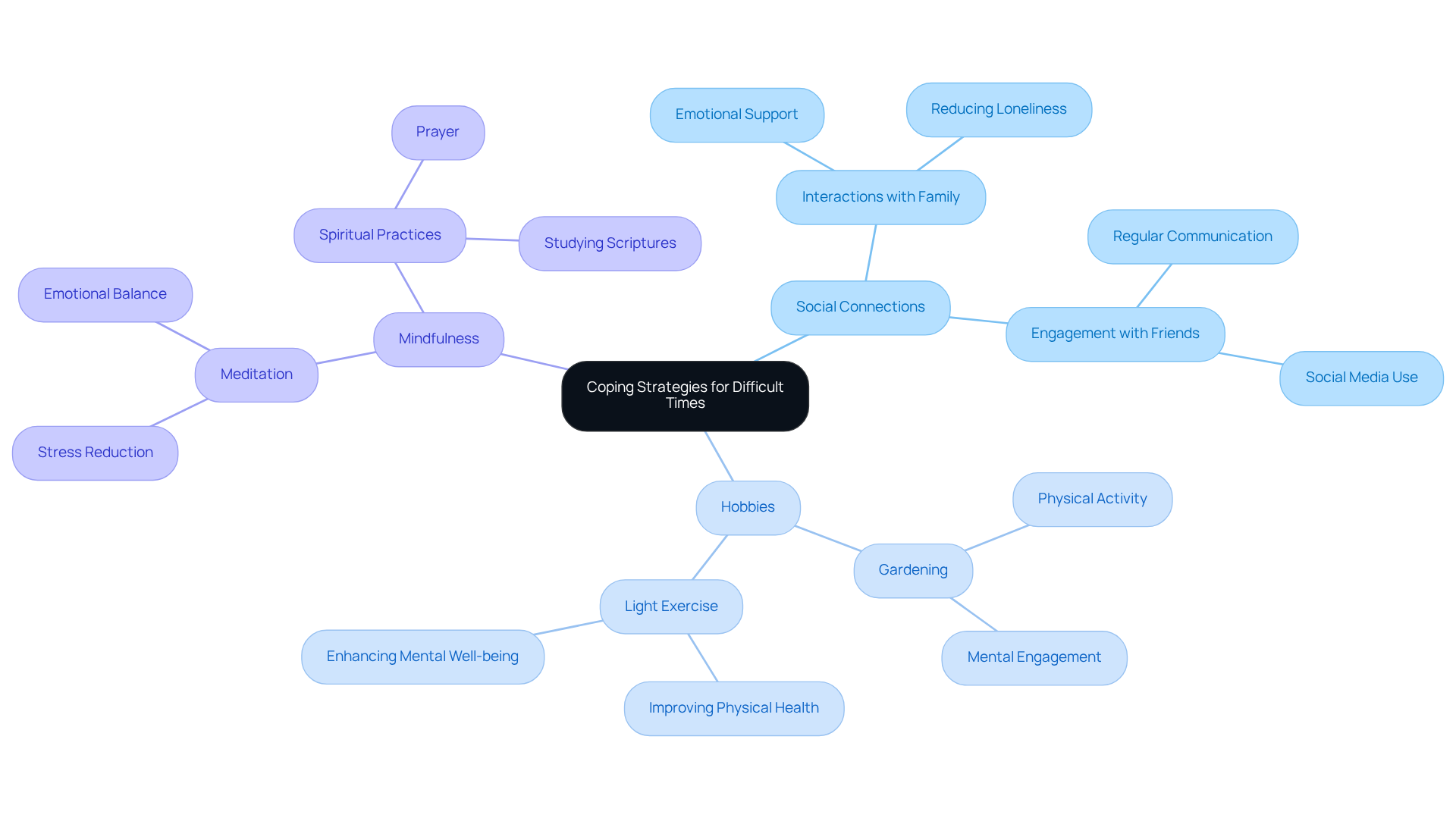 The central theme represents the overall focus, while each branch illustrates a different coping strategy. Sub-branches detail specific actions and their benefits, helping to visualize how they contribute to overall well-being.
