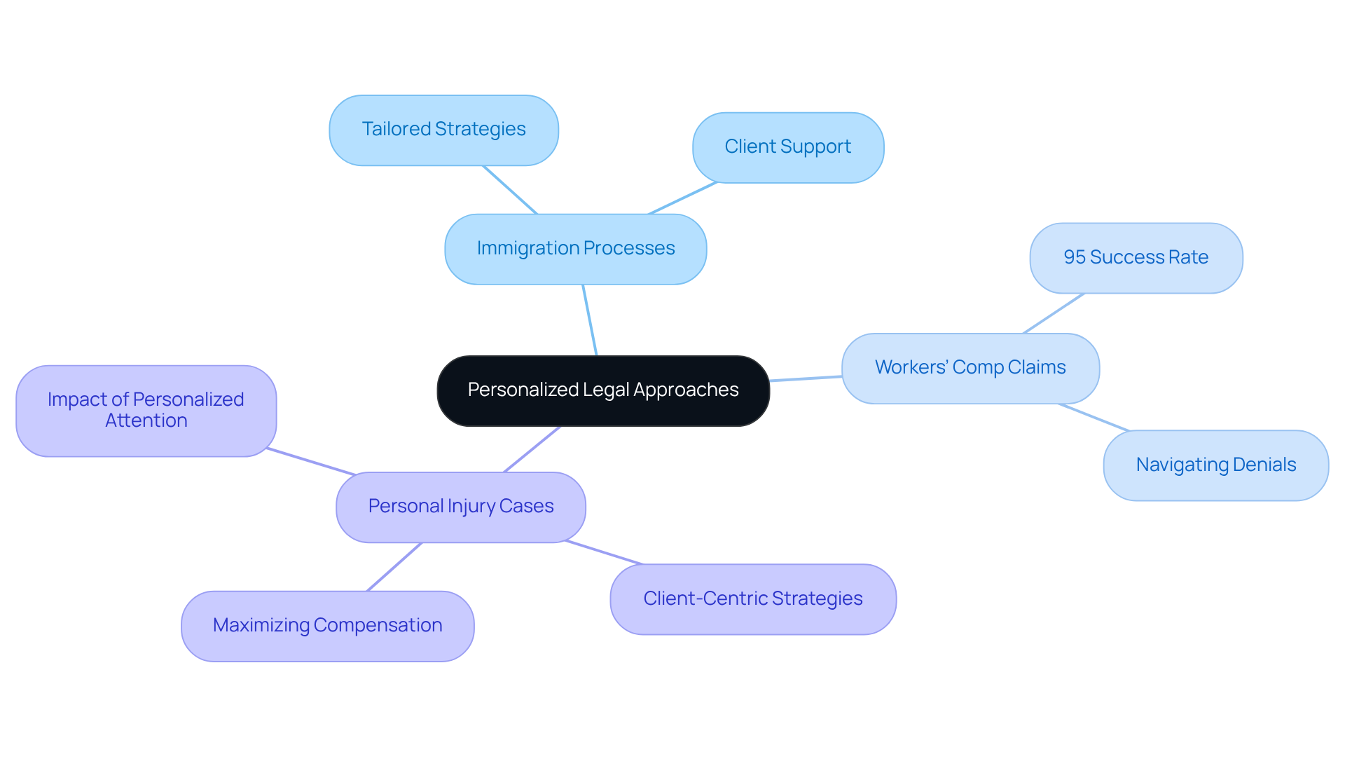 The center of the map shows the main theme of personalized legal approaches, while branches highlight specific challenges and strategies. The more you branch out, the more details you uncover about how the Vasquez Law Firm supports clients through unique legal situations.