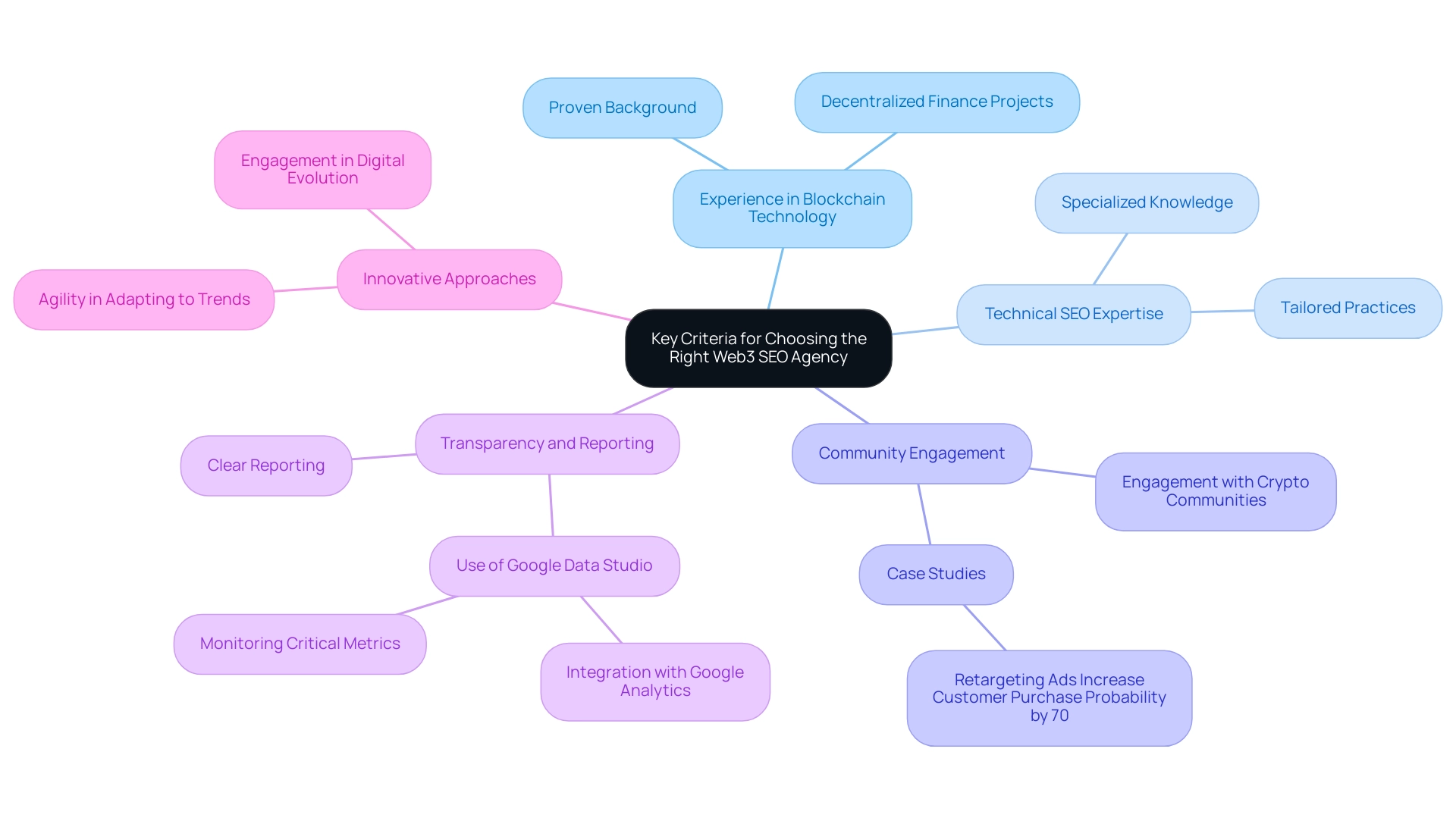 Each branch represents a key criterion for selecting an SEO agency, with sub-branches detailing specific aspects or examples associated with each criterion.