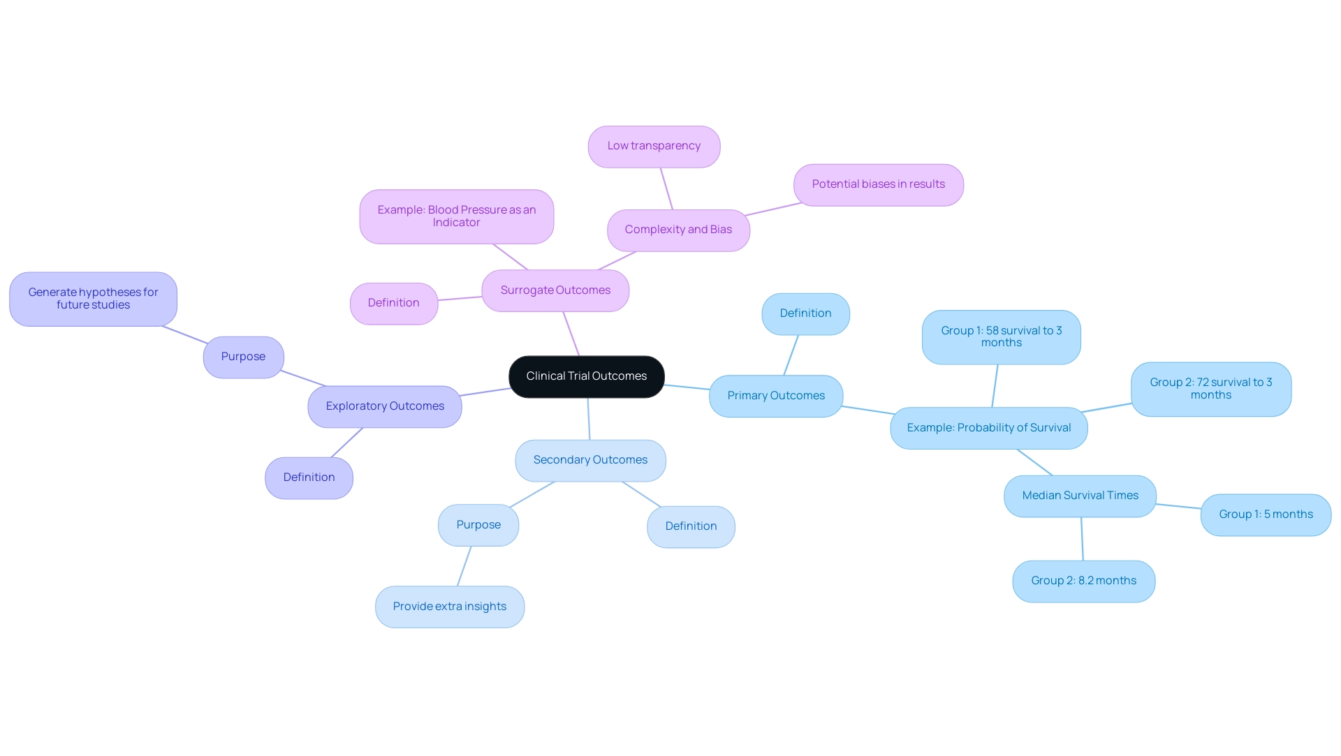 Each branch represents a type of clinical trial outcome, with sub-branches providing definitions and examples for clarity.