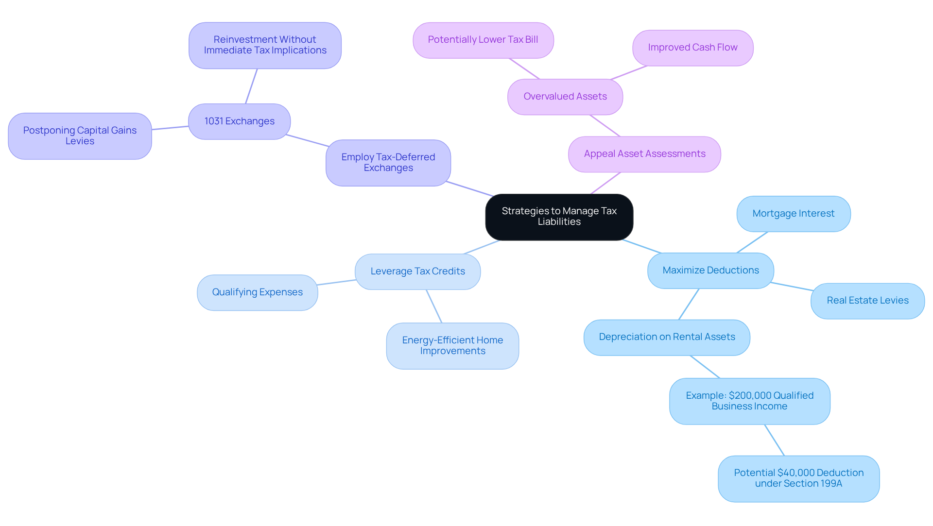 This mindmap starts with the main idea of managing tax liabilities at the center. Each branch represents a different strategy, and the sub-branches provide details or examples related to those strategies. It's a great way to visualize how different approaches can work together to minimize taxes.