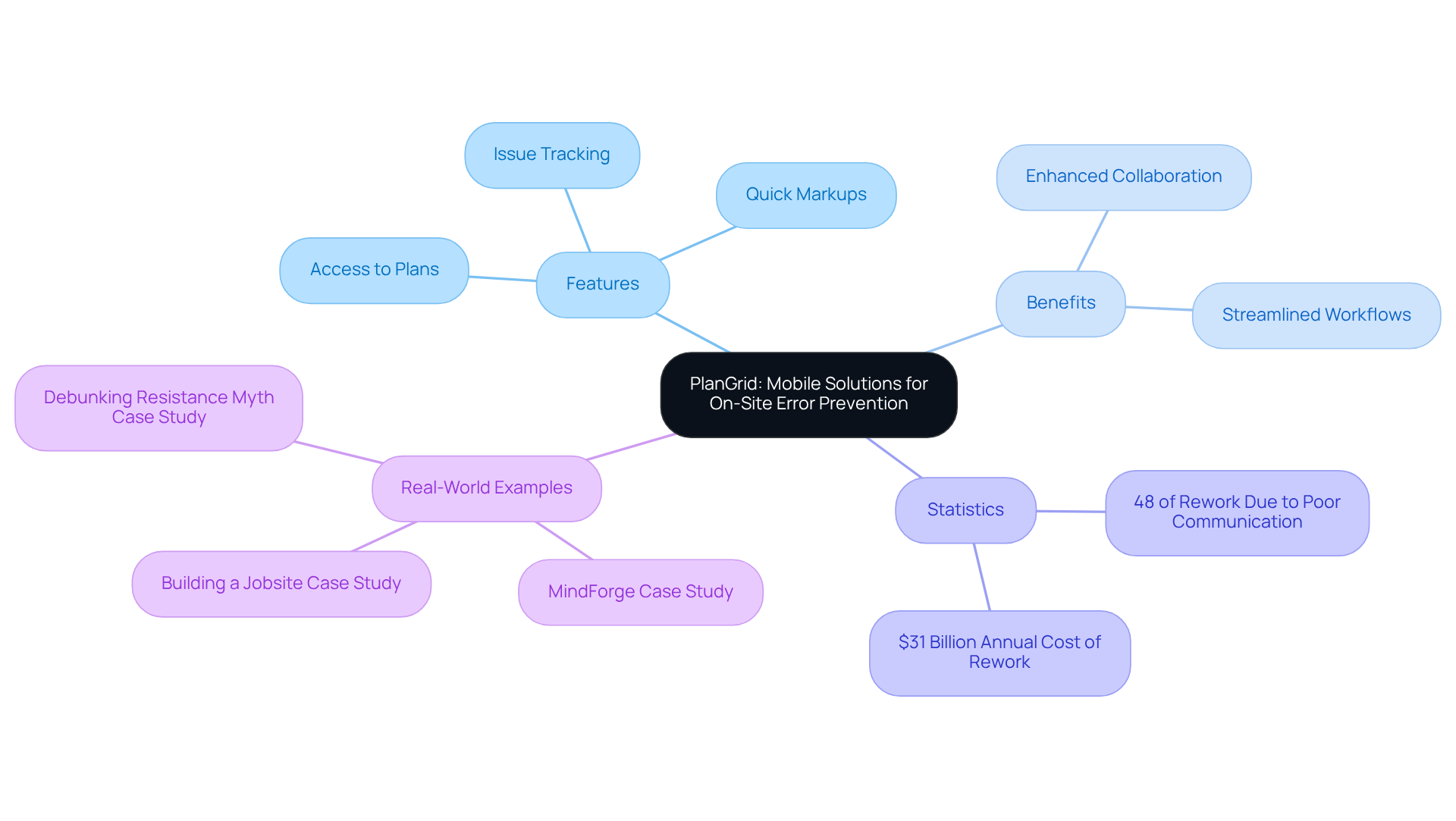 The central node represents PlanGrid, while branches show its features, benefits, and important statistics. Each branch helps illustrate how PlanGrid contributes to reducing errors and improving project management.