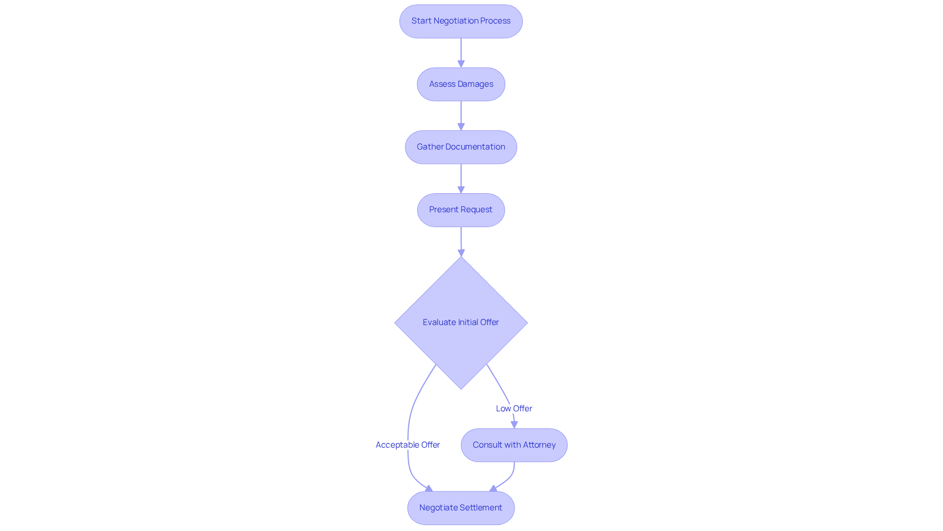 This flowchart guides you through the negotiation process with insurance companies. Start at the top and follow the arrows to see each step you should take, from assessing your damages to negotiating your settlement. Each box represents an important action to help you achieve the best outcome. This flowchart guides you through the negotiation process with insurance companies. Start at the top and follow the arrows to see each step you should take, from assessing your damages to negotiating your settlement. Each box represents an important action to help you achieve the best outcome.