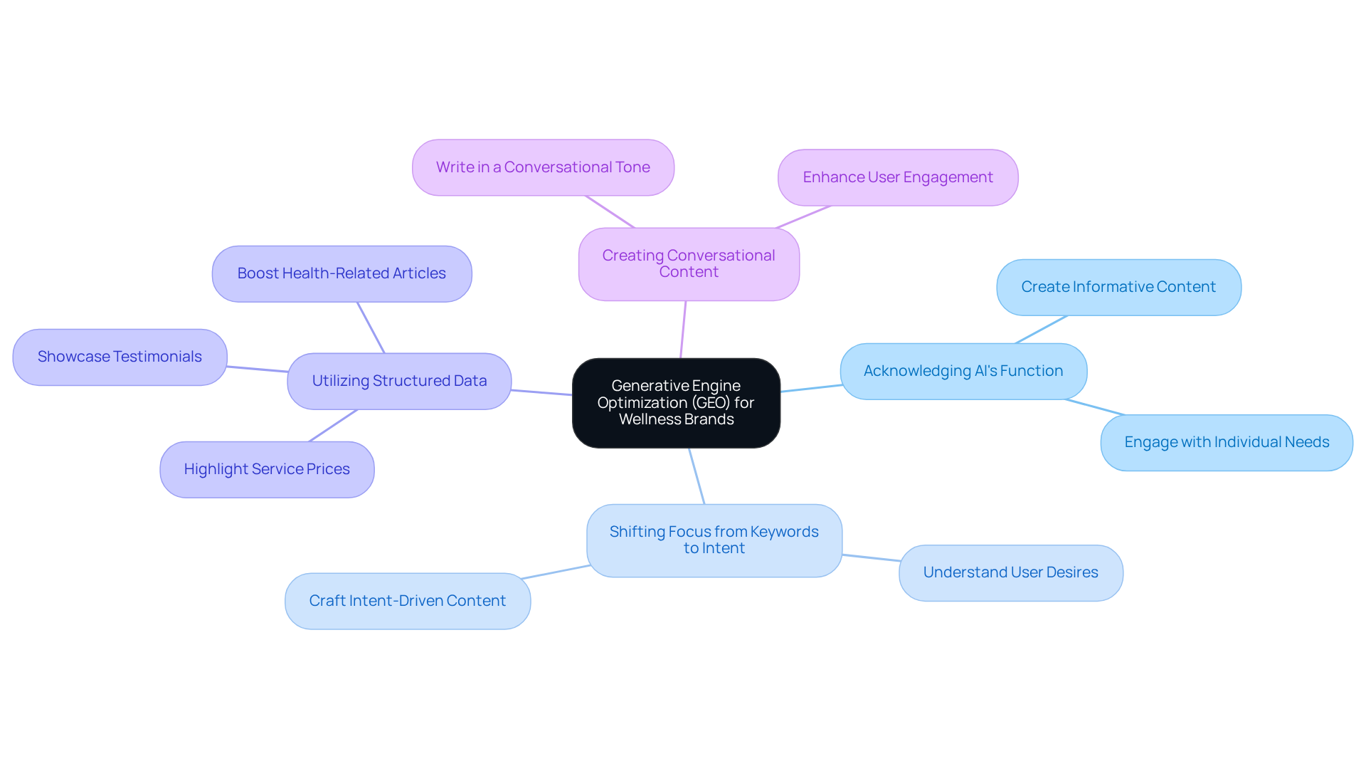 The center represents the main topic of GEO for wellness brands. Each branch shows a key principle, and the sub-branches provide additional details or actions related to that principle. Follow the branches to explore how each principle contributes to effective digital marketing.