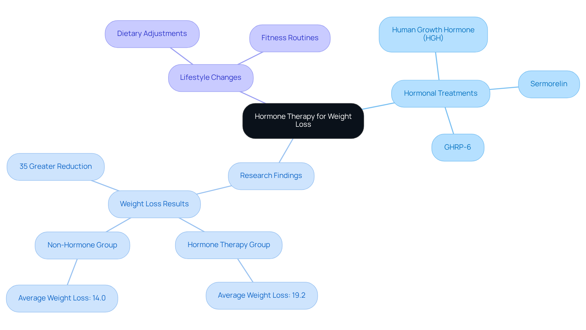 The center represents the main focus on hormone therapy, with branches showing different treatments, research outcomes, and lifestyle strategies. Each branch helps illustrate how these elements work together to support weight loss. The center represents the main focus on hormone therapy, with branches showing different treatments, research outcomes, and lifestyle strategies. Each branch helps illustrate how these elements work together to support weight loss.
