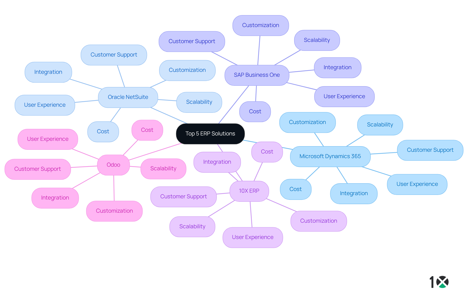 In this mindmap, the center represents the ERP solutions, and each branch shows how they perform in different areas. The colors help to distinguish between the solutions, and ratings are marked visually for quick comprehension.