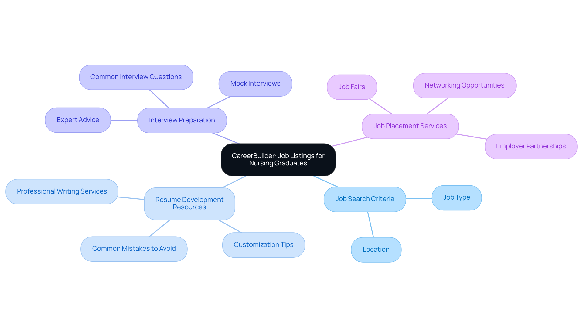 The center represents CareerBuilder, and the branches show different features that help nursing graduates find jobs. Each color-coded branch highlights a specific area of support in their job search.