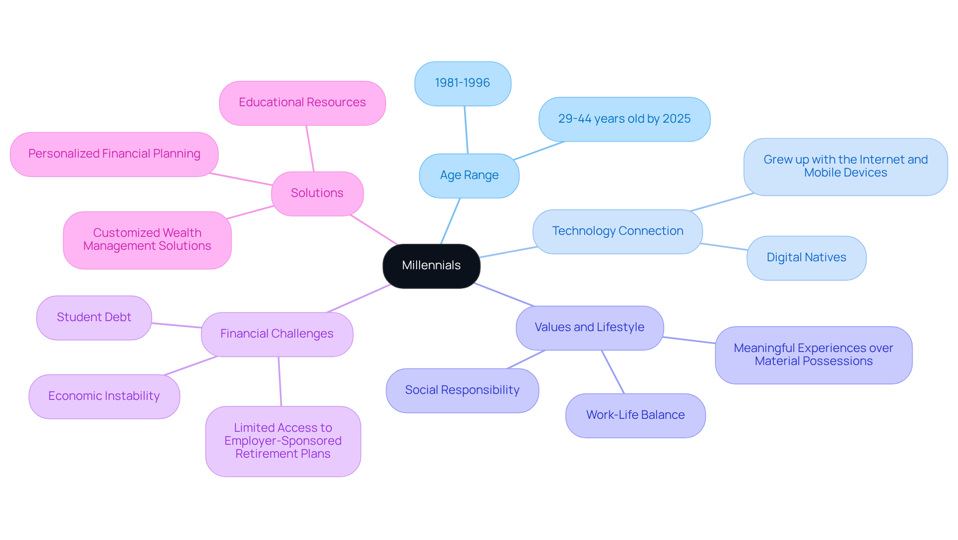 What Year Range Are Millennials? Key Characteristics Explained - Bright ...