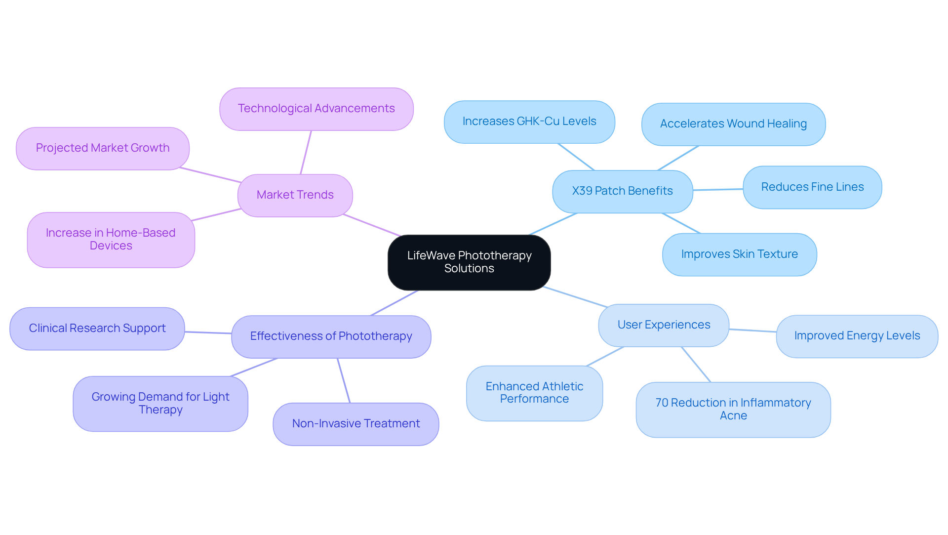 The central node represents LifeWave's solutions, while the branches show different aspects of their approach to skin health. Each branch highlights specific benefits, user feedback, and market insights, helping you understand how these elements connect.
