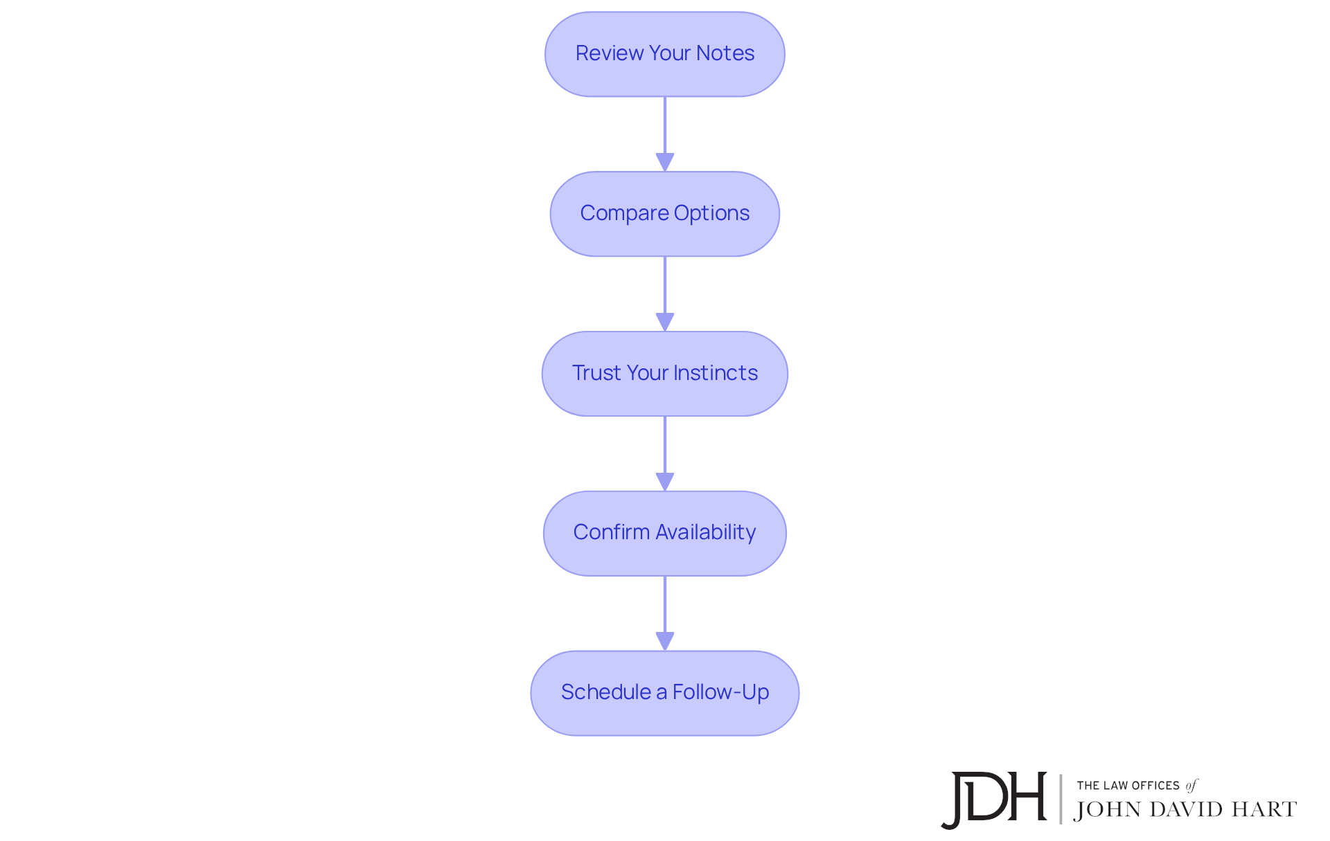Each box represents a step in your journey to find the right attorney. Follow the arrows to see how to move from one step to the next, ensuring you make a well-informed decision. Each box represents a step in your journey to find the right attorney. Follow the arrows to see how to move from one step to the next, ensuring you make a well-informed decision.
