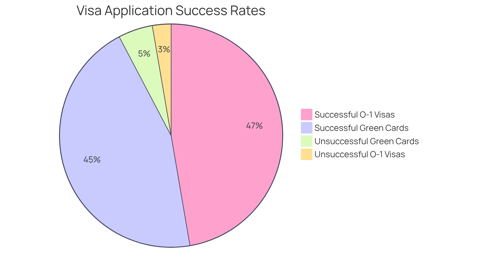 The green segments show the percentage of successful applications, while the red segments indicate the unsuccessful ones. A larger green segment means a higher success rate!