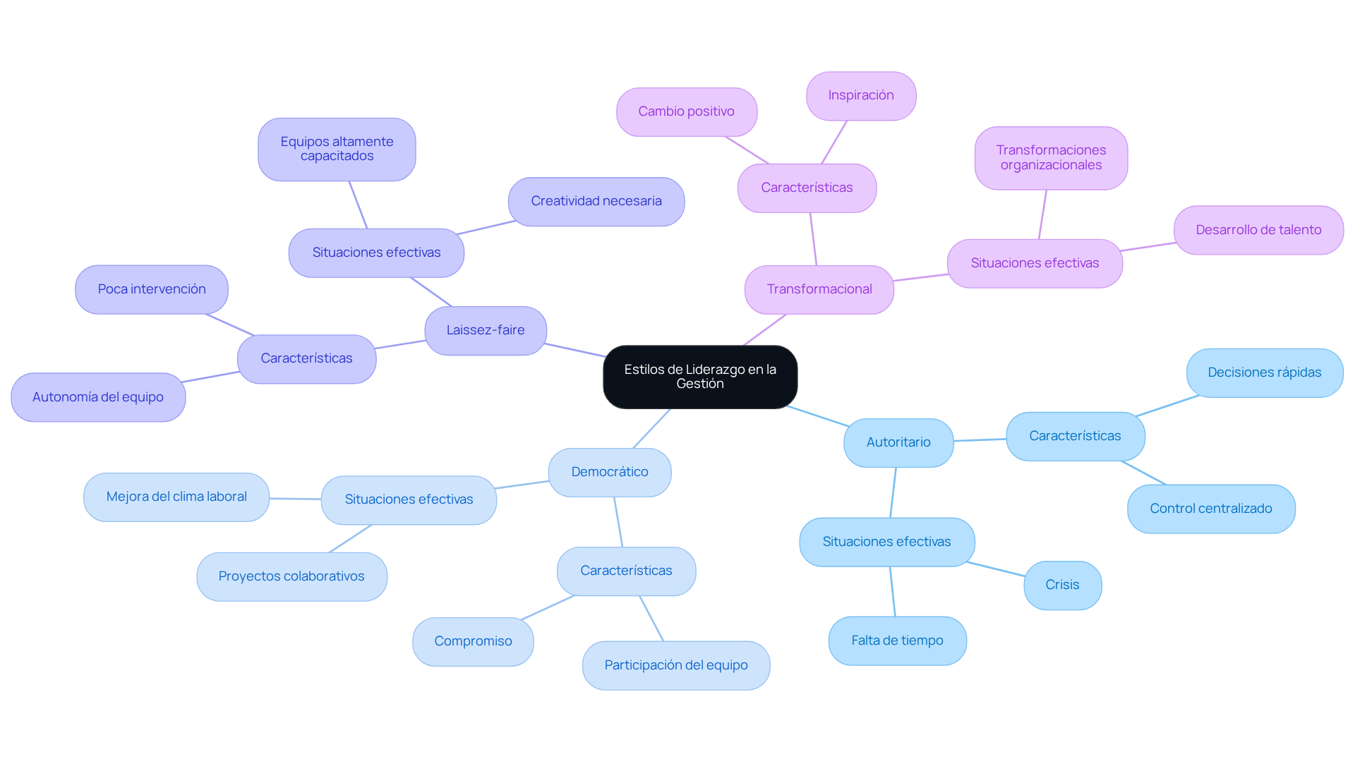 Este mapa mental muestra los diferentes estilos de liderazgo. Cada rama principal representa un estilo, y las sub-ramas explican cómo y cuándo se utilizan. Es una forma visual de entender cómo los líderes pueden adaptarse a sus equipos y contextos.