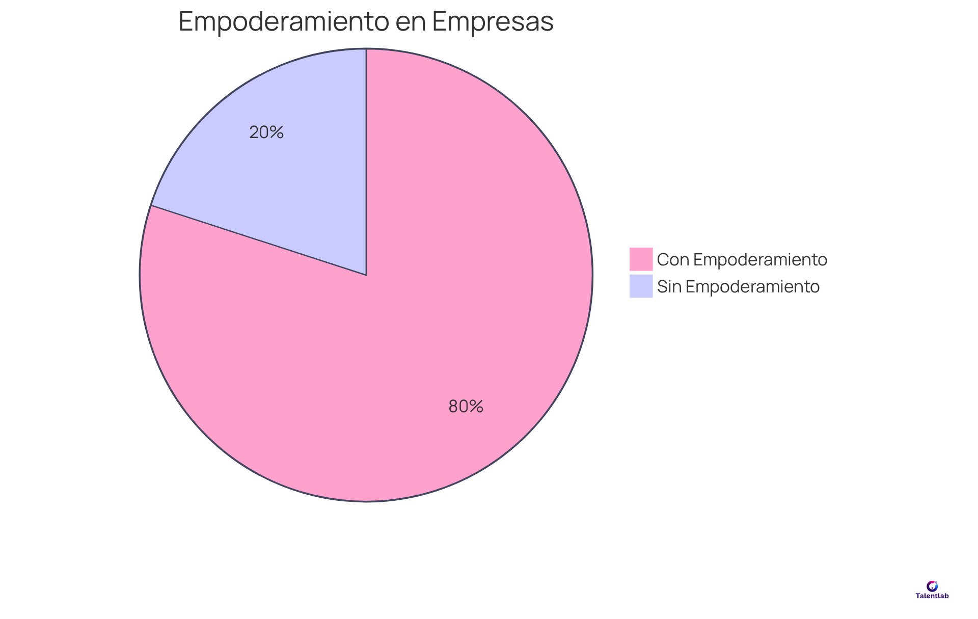 Cada sección del gráfico representa la proporción de satisfacción laboral y generación de ideas en empresas con y sin empoderamiento. Un mayor porcentaje indica un mejor desempeño en esos aspectos.