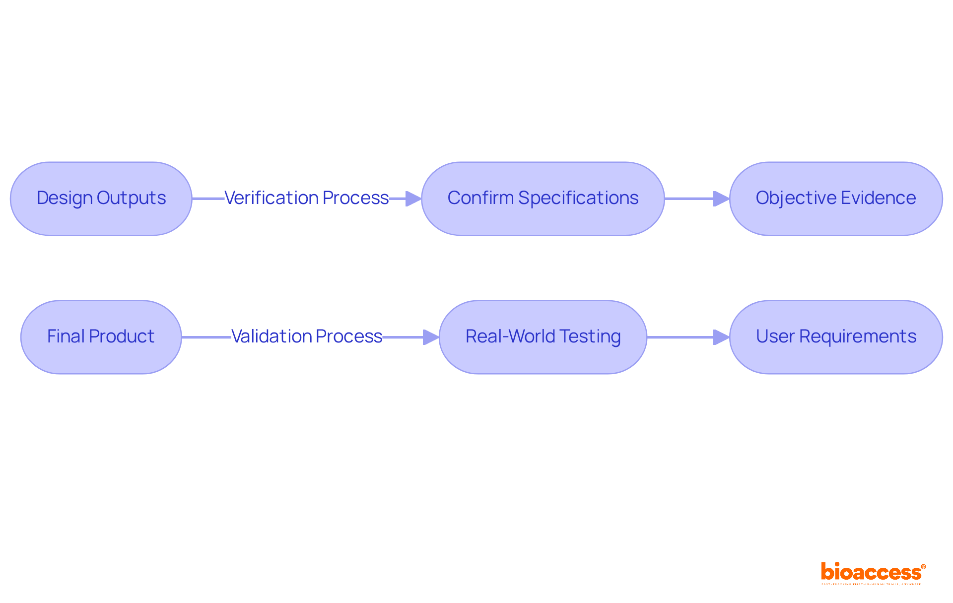 This flowchart shows the steps involved in verifying and validating medical devices. Each path represents a process: follow the blue arrows for verification to see how we confirm the device is made correctly, and the green arrows for validation to understand how we check if the right device is built for user needs.
