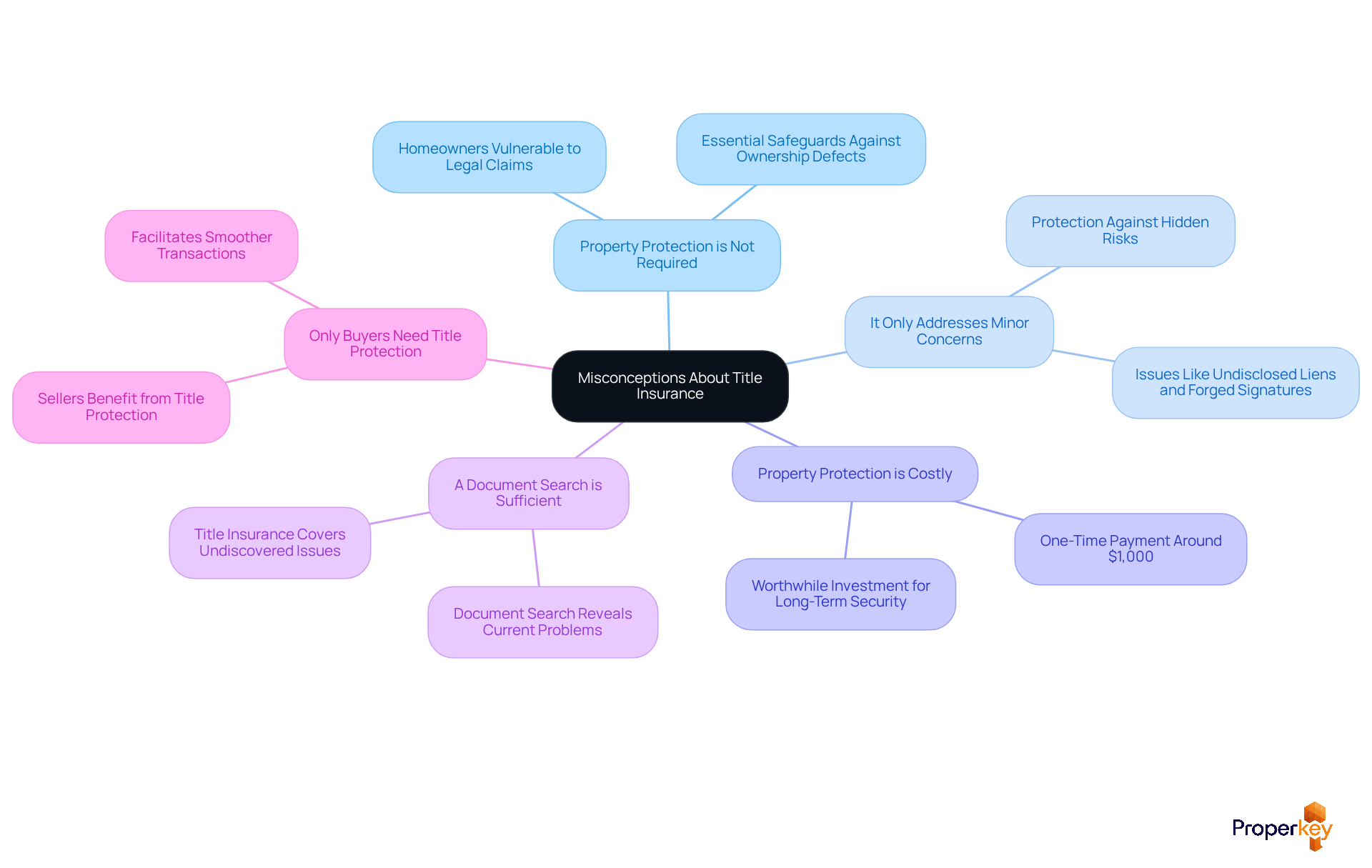 This mindmap helps you see the common misunderstandings about title insurance. Each branch represents a different misconception, and you can follow the connections to understand why these beliefs can be misleading and what the real implications are. This mindmap helps you see the common misunderstandings about title insurance. Each branch represents a different misconception, and you can follow the connections to understand why these beliefs can be misleading and what the real implications are.