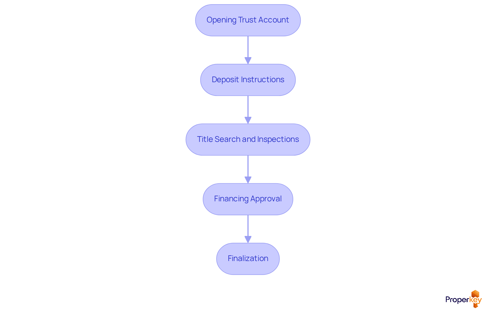 This flowchart illustrates the steps involved in the escrow process. Each box represents a key action, and the arrows show how one step leads to the next. Follow the flow to understand how the escrow process unfolds from start to finish.