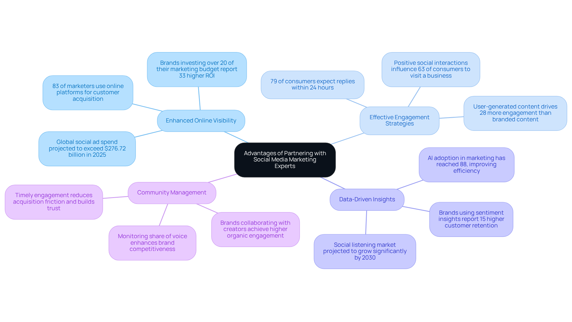 Start at the center with the main idea of partnering with experts, then follow the branches to see how this partnership enhances visibility, engagement, and customer trust. Each statistic and insight adds depth to the advantages discussed.