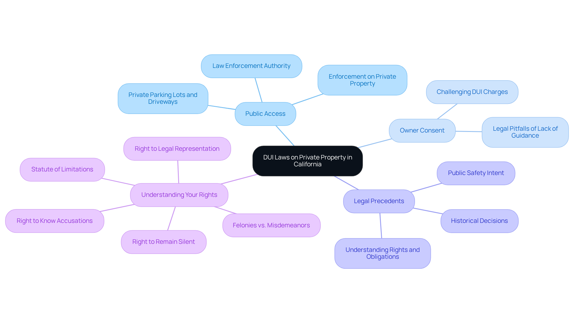 This mindmap starts with the main topic of DUI laws on private property. Each branch represents a key consideration: public access, owner consent, and legal precedents. Follow the branches to explore how these elements connect and what they mean for individuals facing DUI charges. This mindmap starts with the main topic of DUI laws on private property. Each branch represents a key consideration: public access, owner consent, and legal precedents. Follow the branches to explore how these elements connect and what they mean for individuals facing DUI charges.