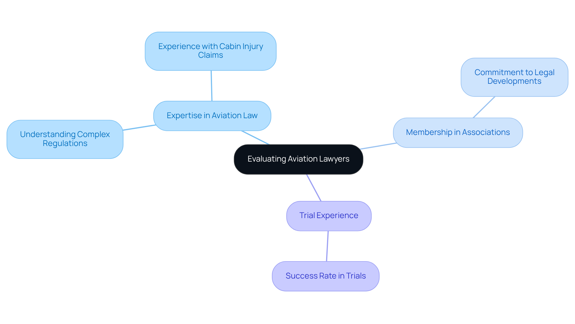This mindmap helps you visualize the important factors to consider when choosing an aviation lawyer. Start at the center with the main topic, then explore each branch to see the specific qualifications that can help you make an informed decision. This mindmap helps you visualize the important factors to consider when choosing an aviation lawyer. Start at the center with the main topic, then explore each branch to see the specific qualifications that can help you make an informed decision.