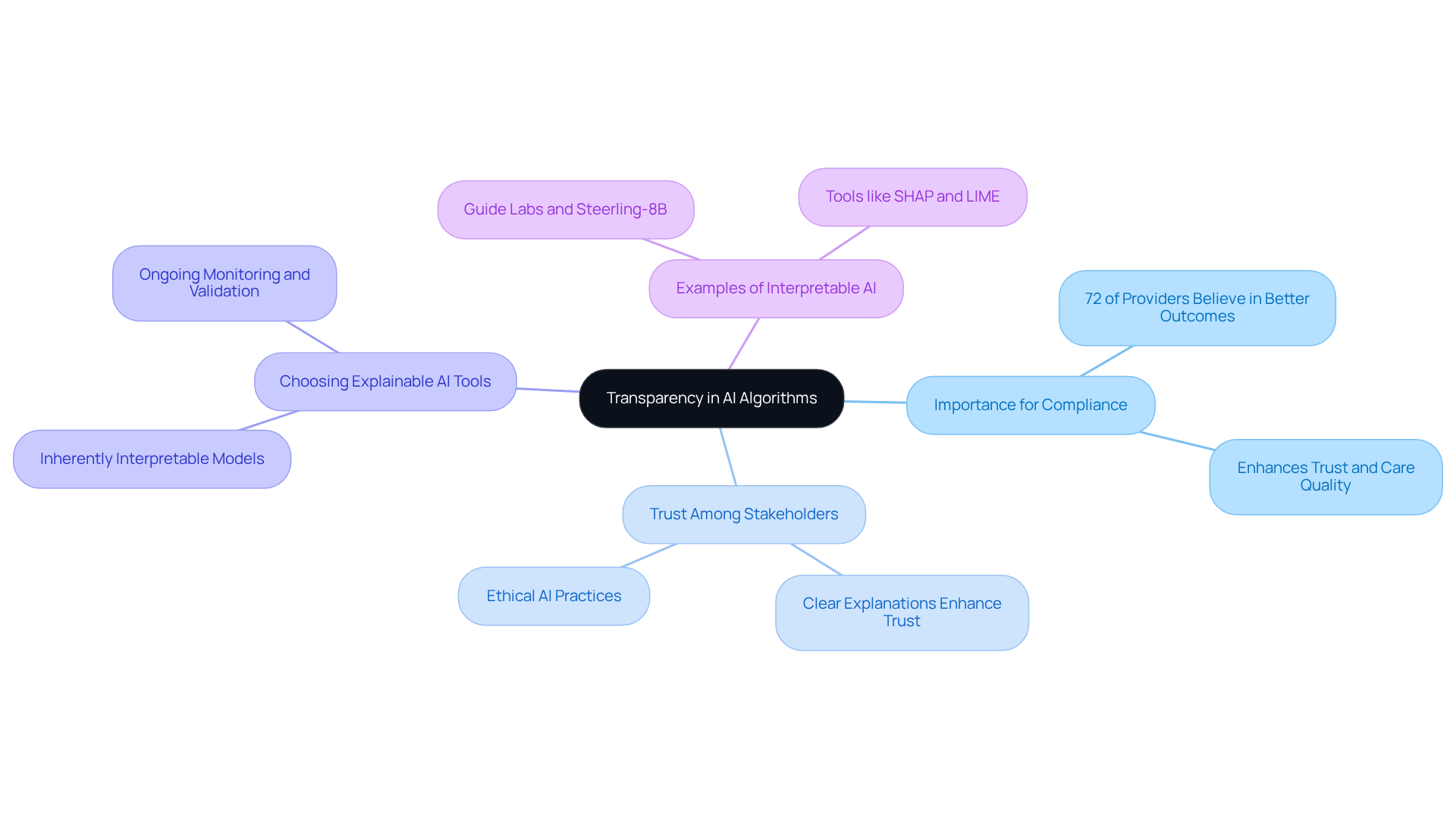 This mindmap illustrates how transparency in AI algorithms connects to various aspects of healthcare, including compliance, trust, and practical examples. Each branch represents a key area of focus, helping you understand the broader implications of transparency in AI.