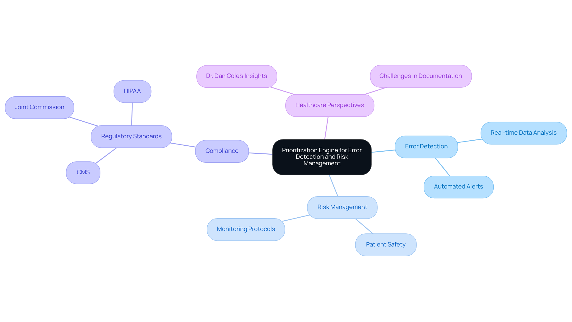 Start at the center with the prioritization engine, then explore how it helps with error detection, risk management, compliance, and insights from healthcare professionals. Each branch shows a different aspect of its importance.