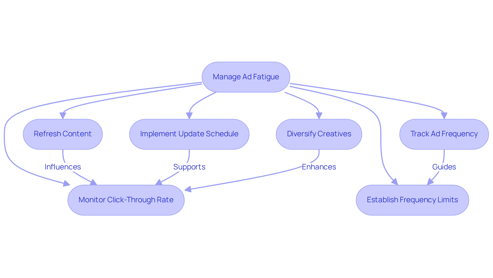 This flowchart outlines the steps to effectively manage ad fatigue. Start at the top with the main goal, then follow the arrows to see the actions you can take to keep your audience engaged and improve your ad performance.