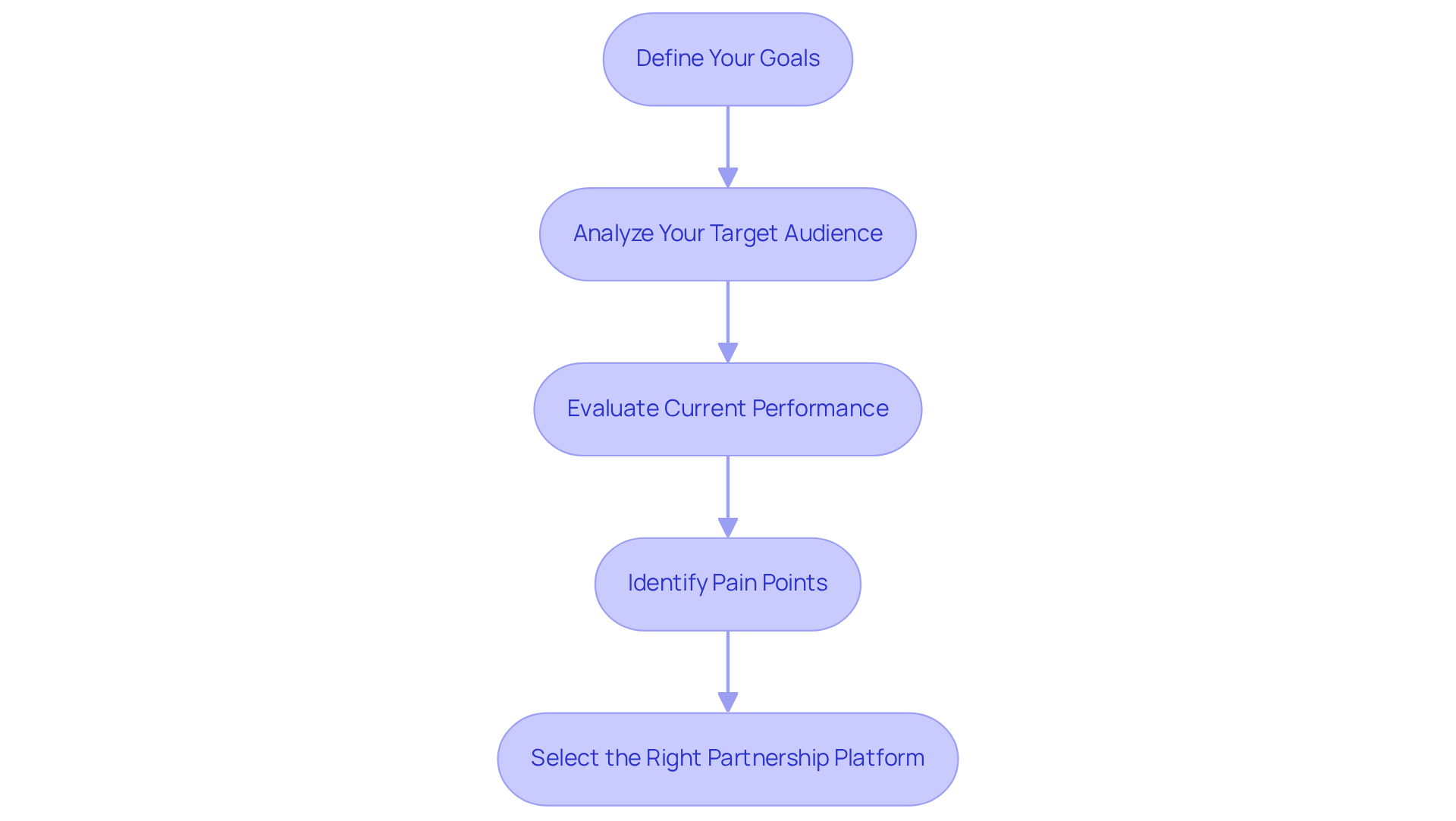 This flowchart guides you through the steps to assess your ecommerce business needs for affiliate marketing. Start at the top with your goals and follow the arrows down to see how each step connects to the next, leading you to select the best partnership platform.