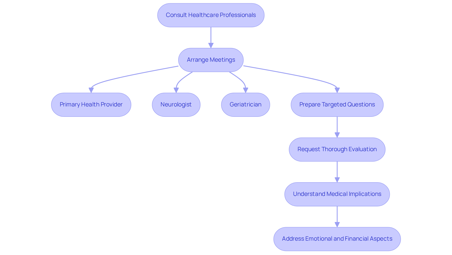 Follow the arrows to see the steps families should take when seeking guidance from healthcare experts. Each box represents a key action in the process, helping you navigate the journey of dementia care.