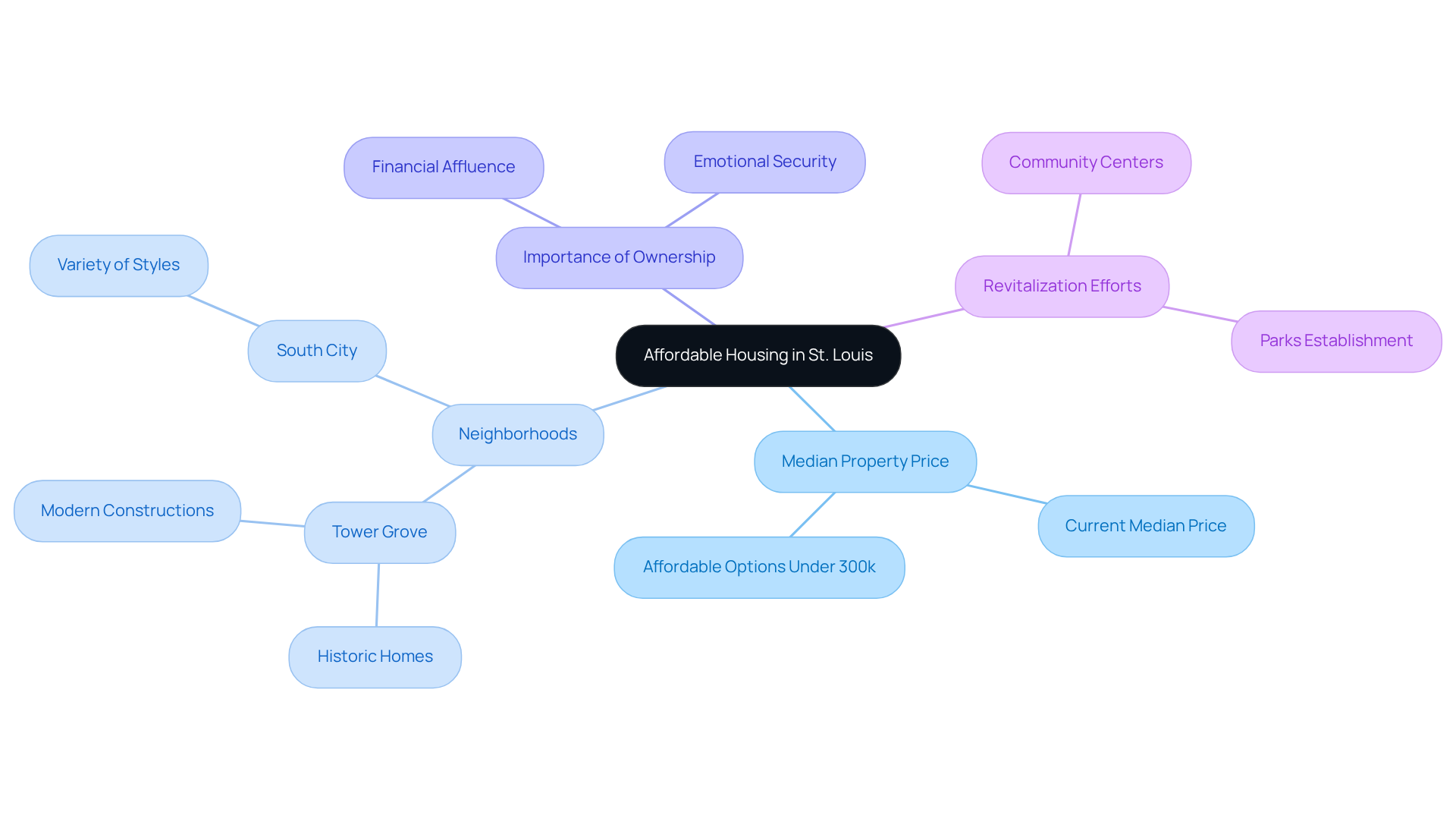 This mindmap shows the central theme of affordable housing in St. Louis and branches out into important aspects like median prices, neighborhoods, and the significance of owning a home. Each branch represents a different area of focus, helping you understand how they all connect to the main idea.