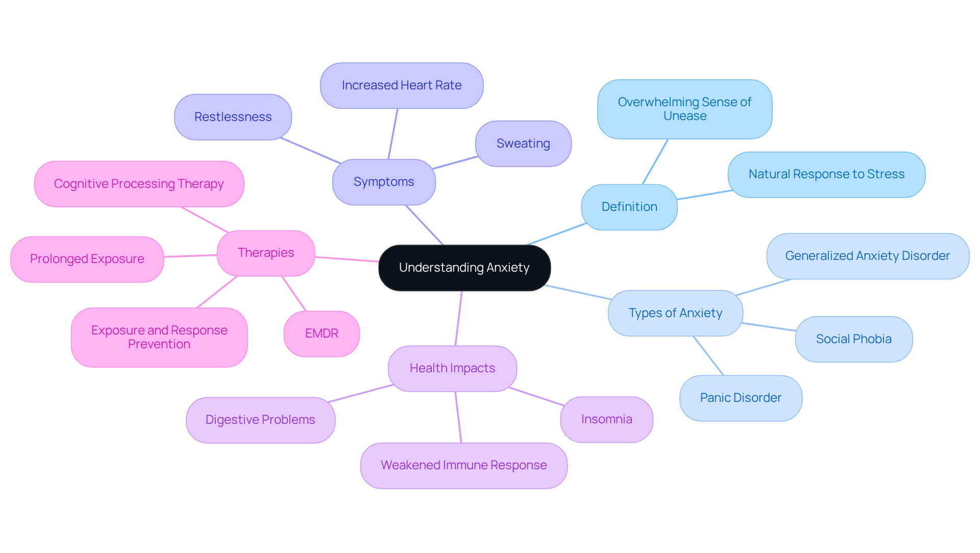 This mindmap starts with the central idea of anxiety and branches out to show its definition, types, symptoms, health impacts, and therapies. Each branch represents a different aspect of anxiety, helping you see how they connect and relate to one another.